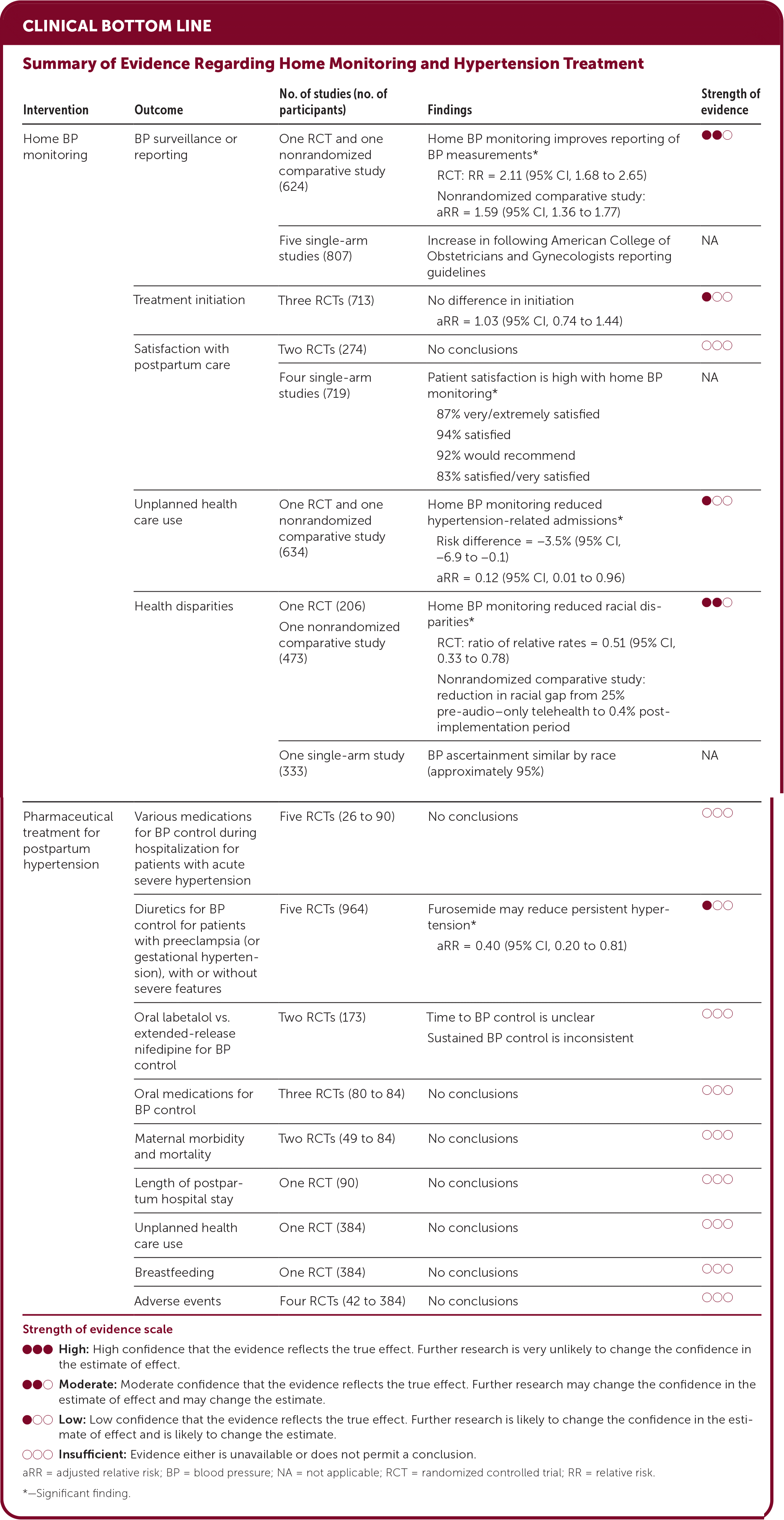Management of Postpartum Hypertensive Disorders of Pregnancy | AAFP