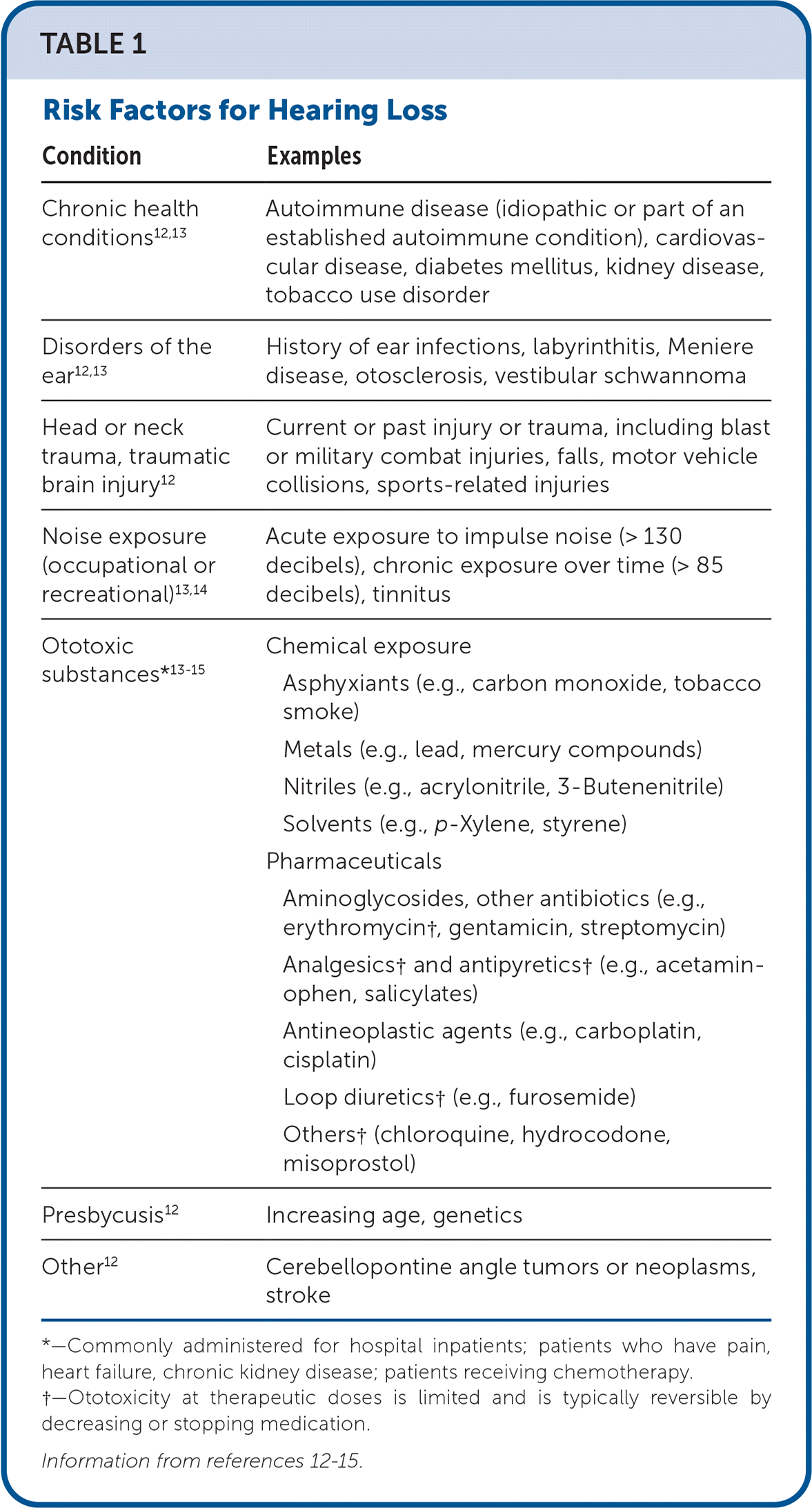 Audiometry Interpretation for Hearing Loss in Adults | AAFP