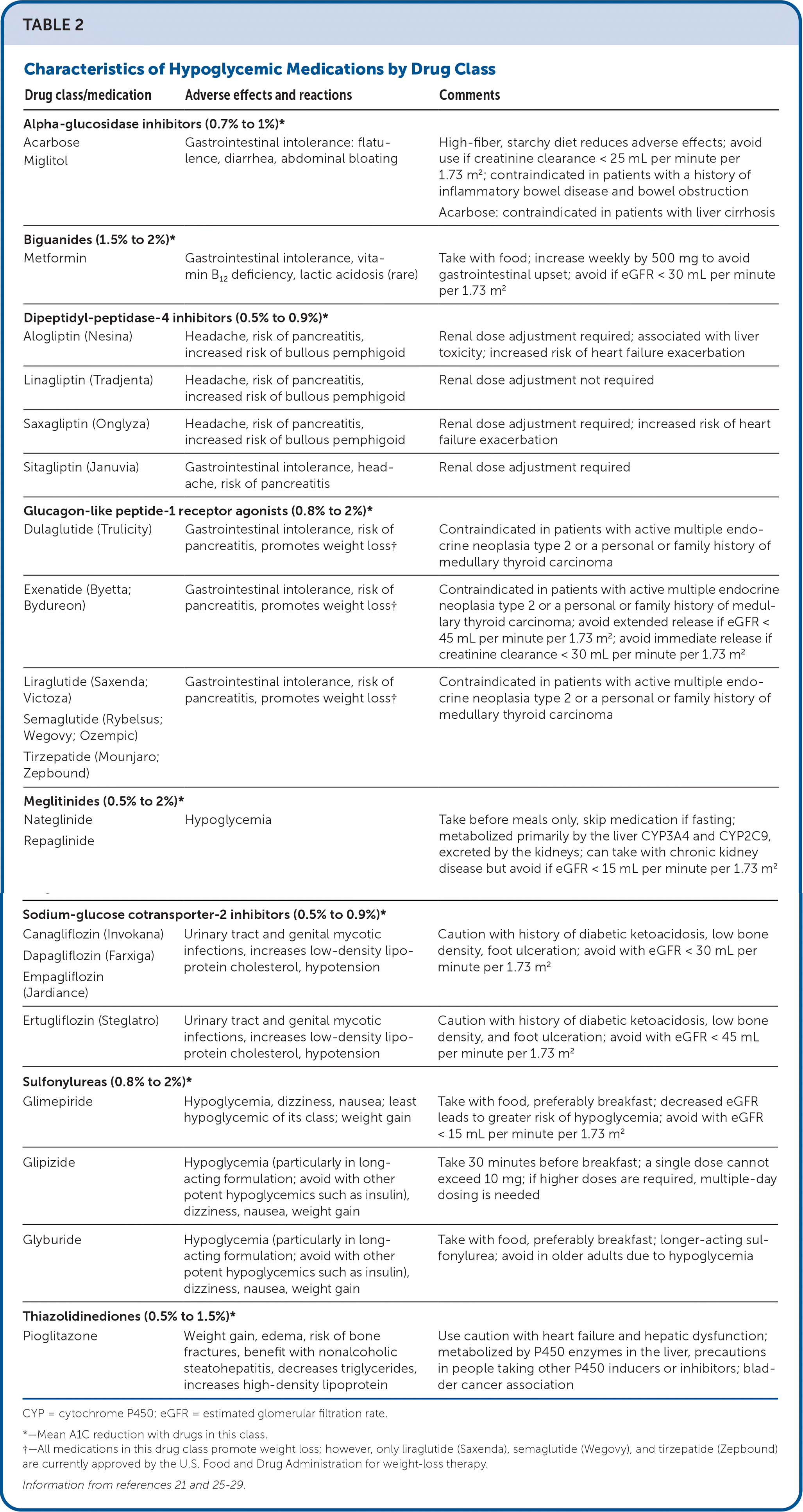 Management of Type 2 Diabetes Mellitus With Noninsulin Pharmacotherapy ...