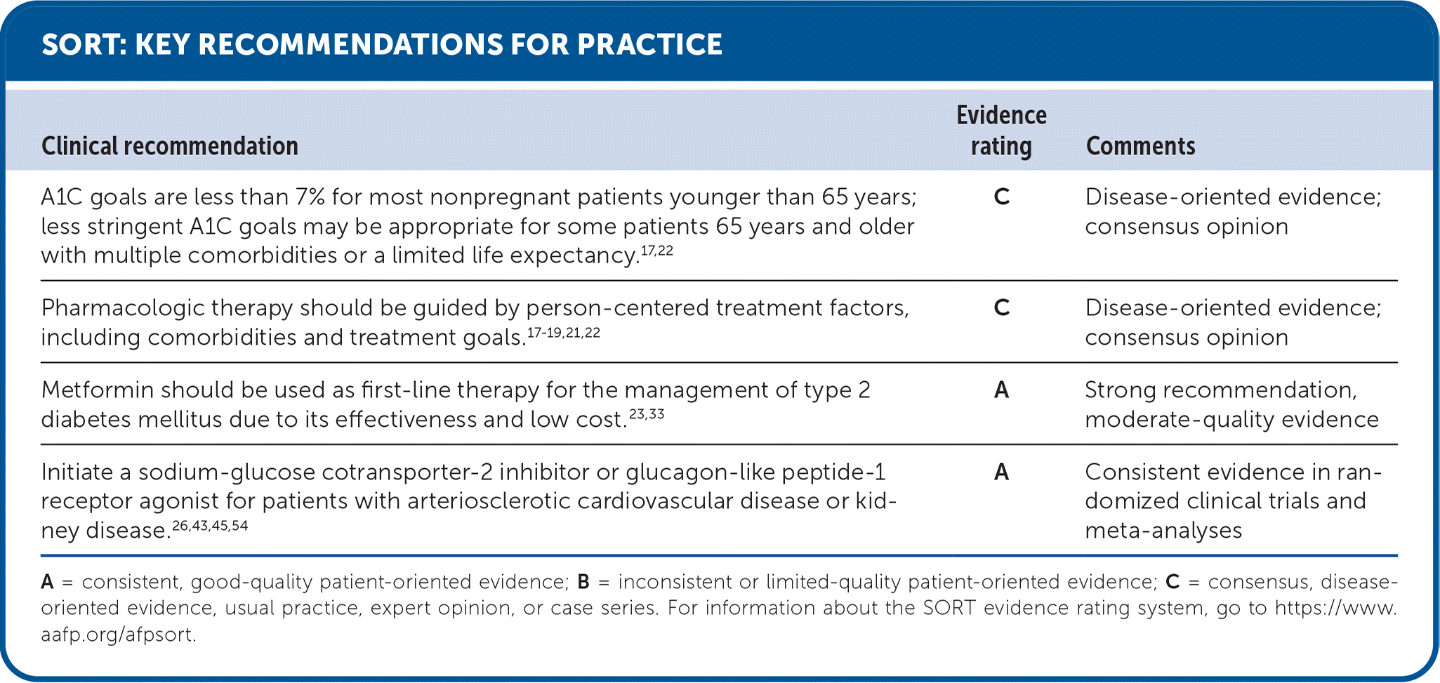 Evidence rating Comments