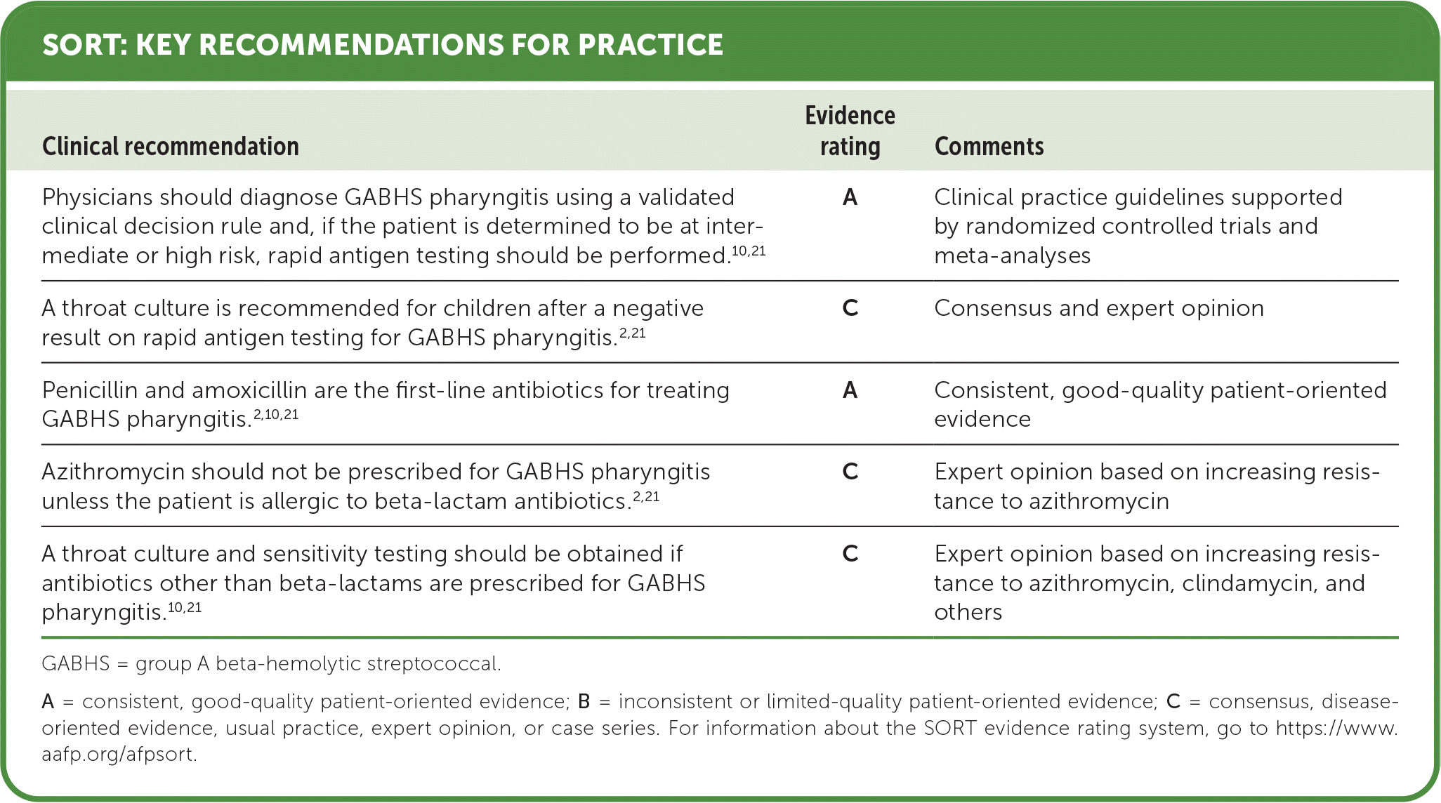Evidence rating Comments