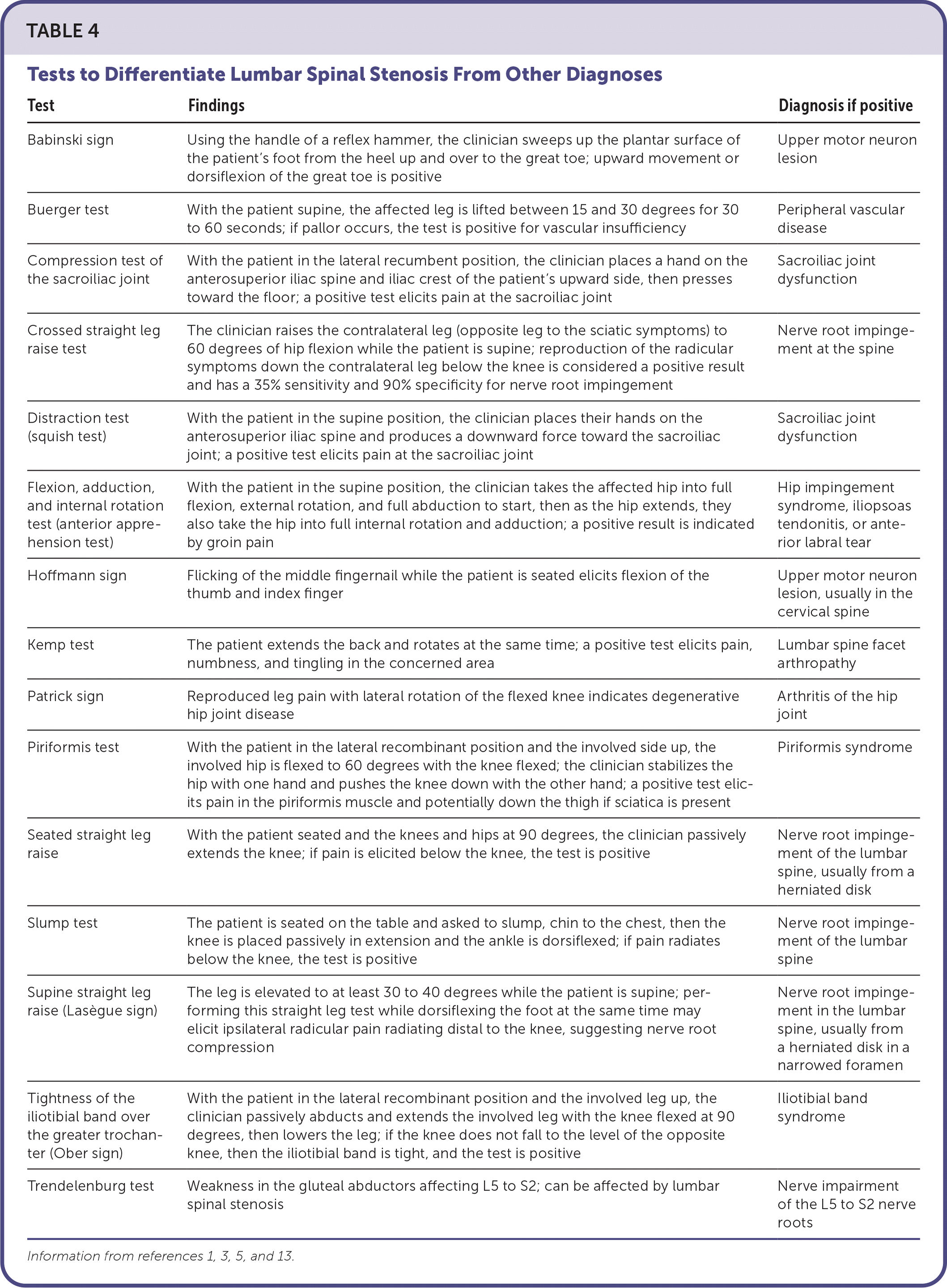 Lumbar Spinal Stenosis: Diagnosis and Management | AAFP
