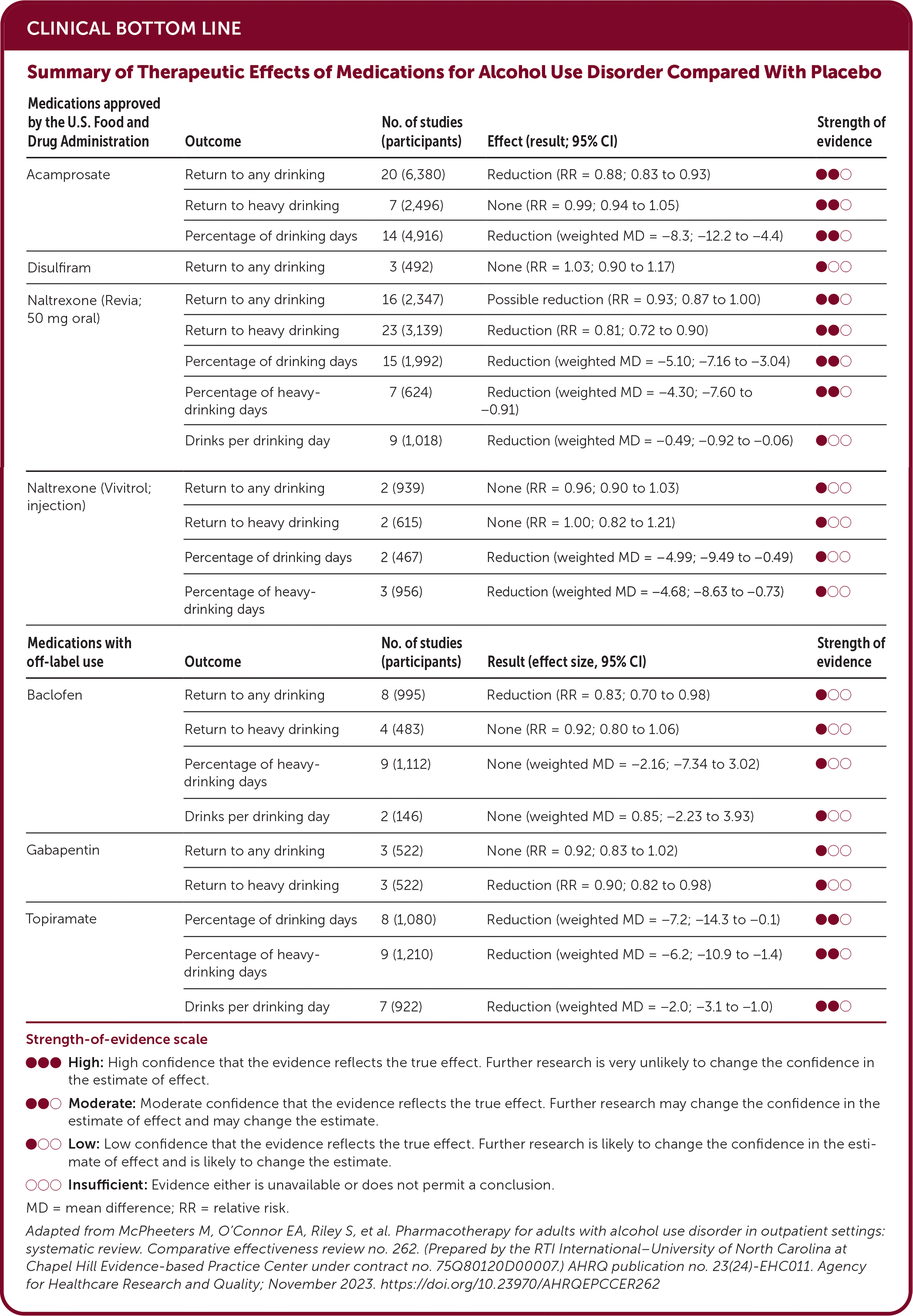 Pharmacotherapy for Adults With Alcohol Use Disorder | AAFP