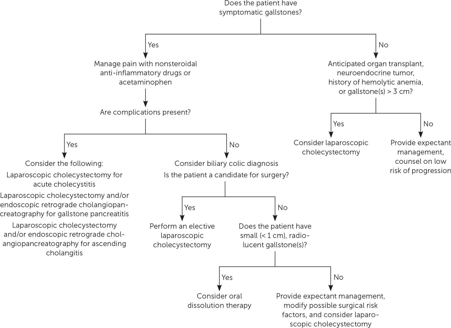 Gallstone Disease: Common Questions and Answers | AAFP