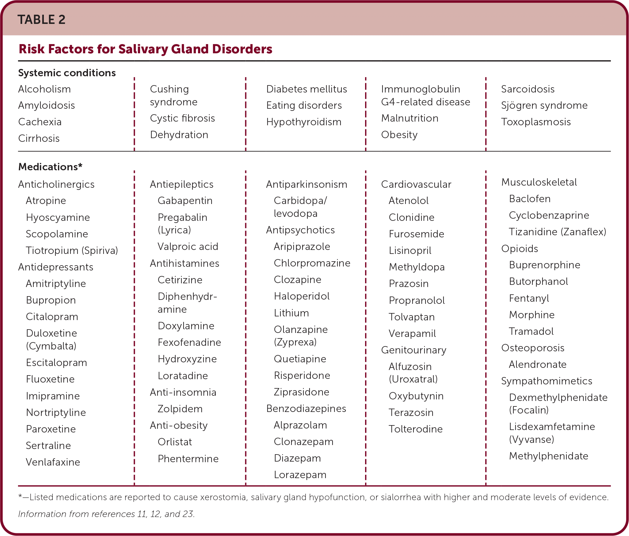 Salivary Gland Disorders: Rapid Evidence Review | AAFP