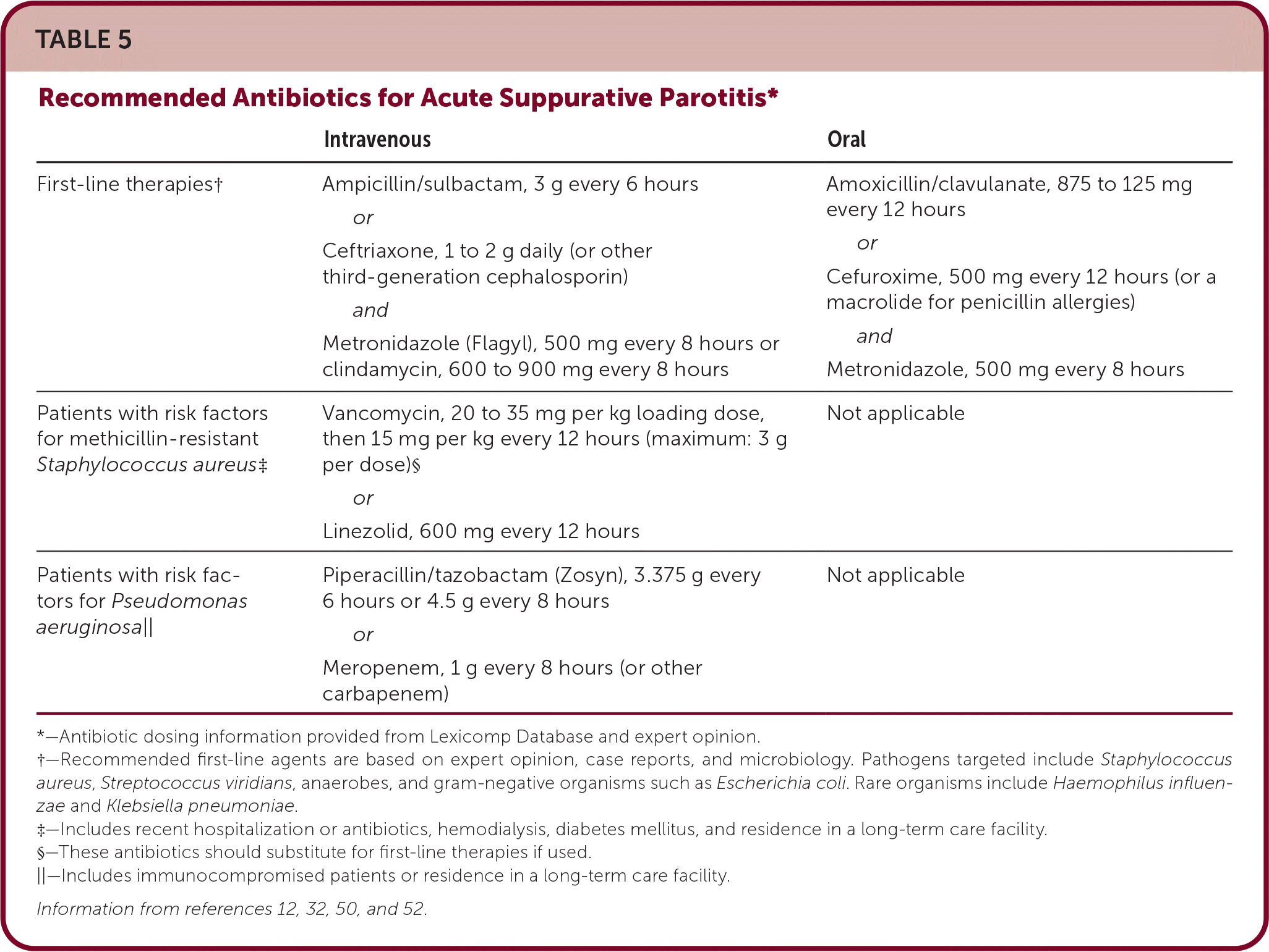 Salivary Gland Disorders: Rapid Evidence Review | AAFP