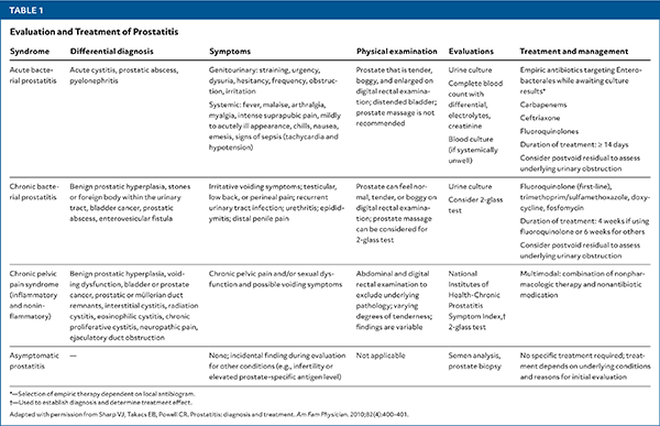 Acute and Chronic Prostatitis | AAFP