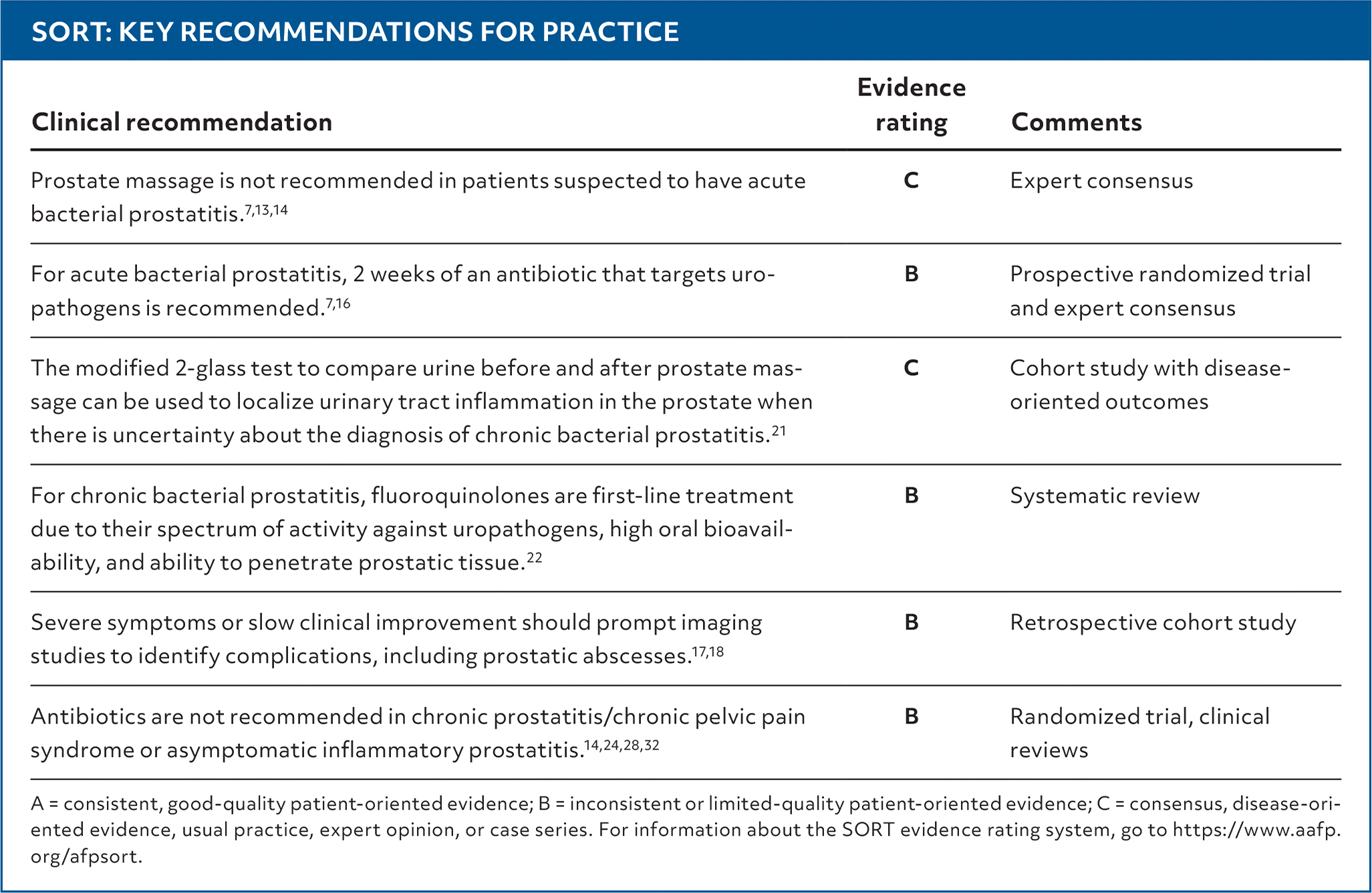Evidence rating Comments