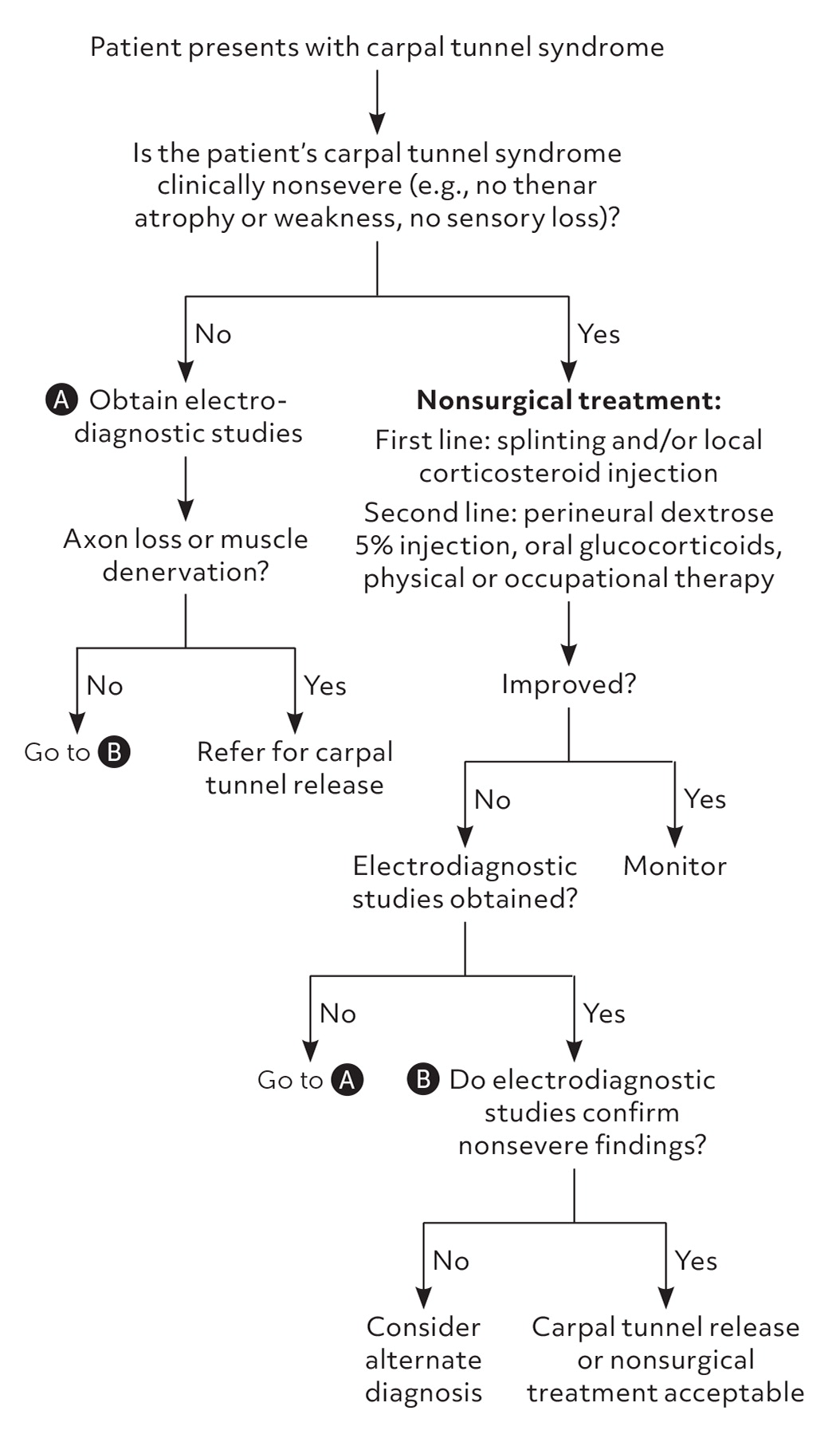 Carpal Tunnel Syndrome: Rapid Evidence Review | AAFP