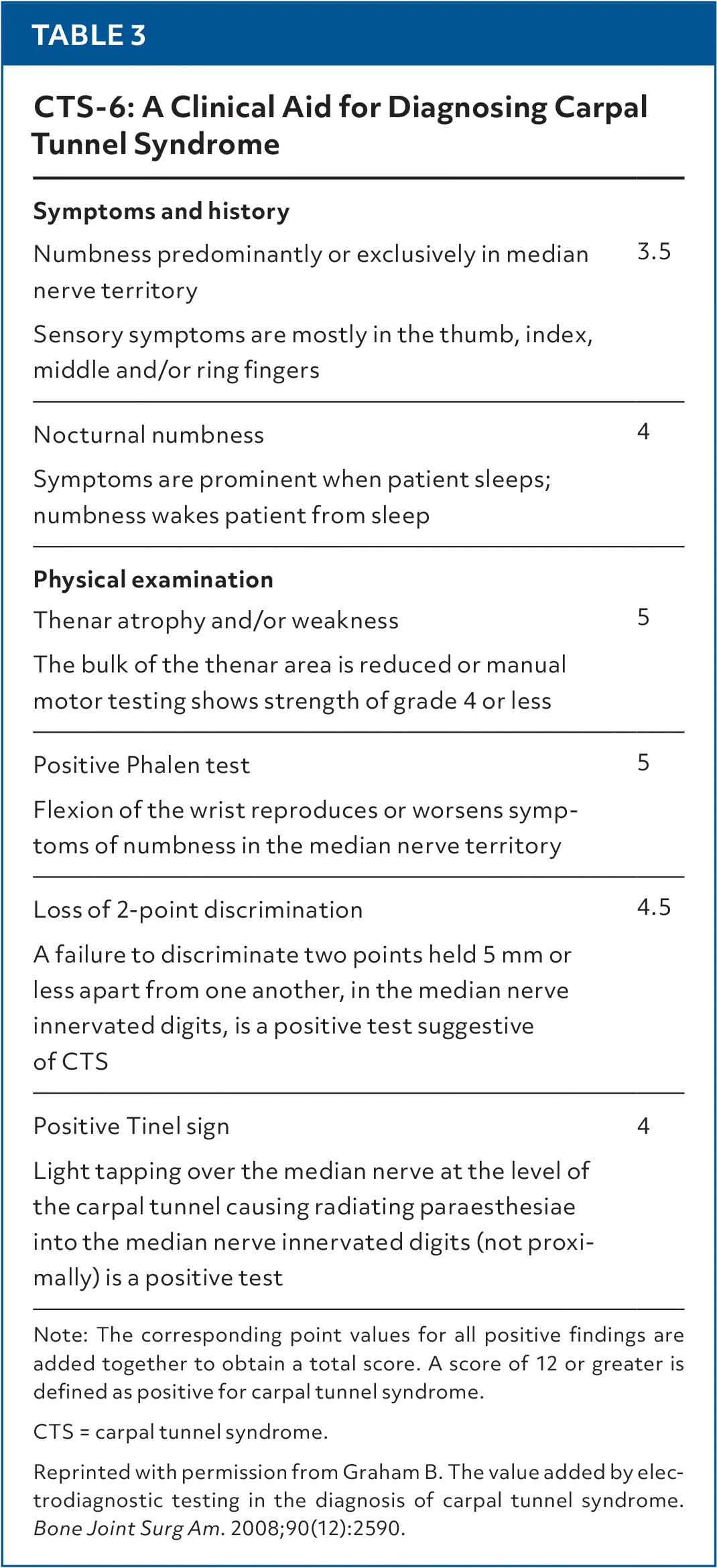 Carpal Tunnel Syndrome: Rapid Evidence Review | AAFP