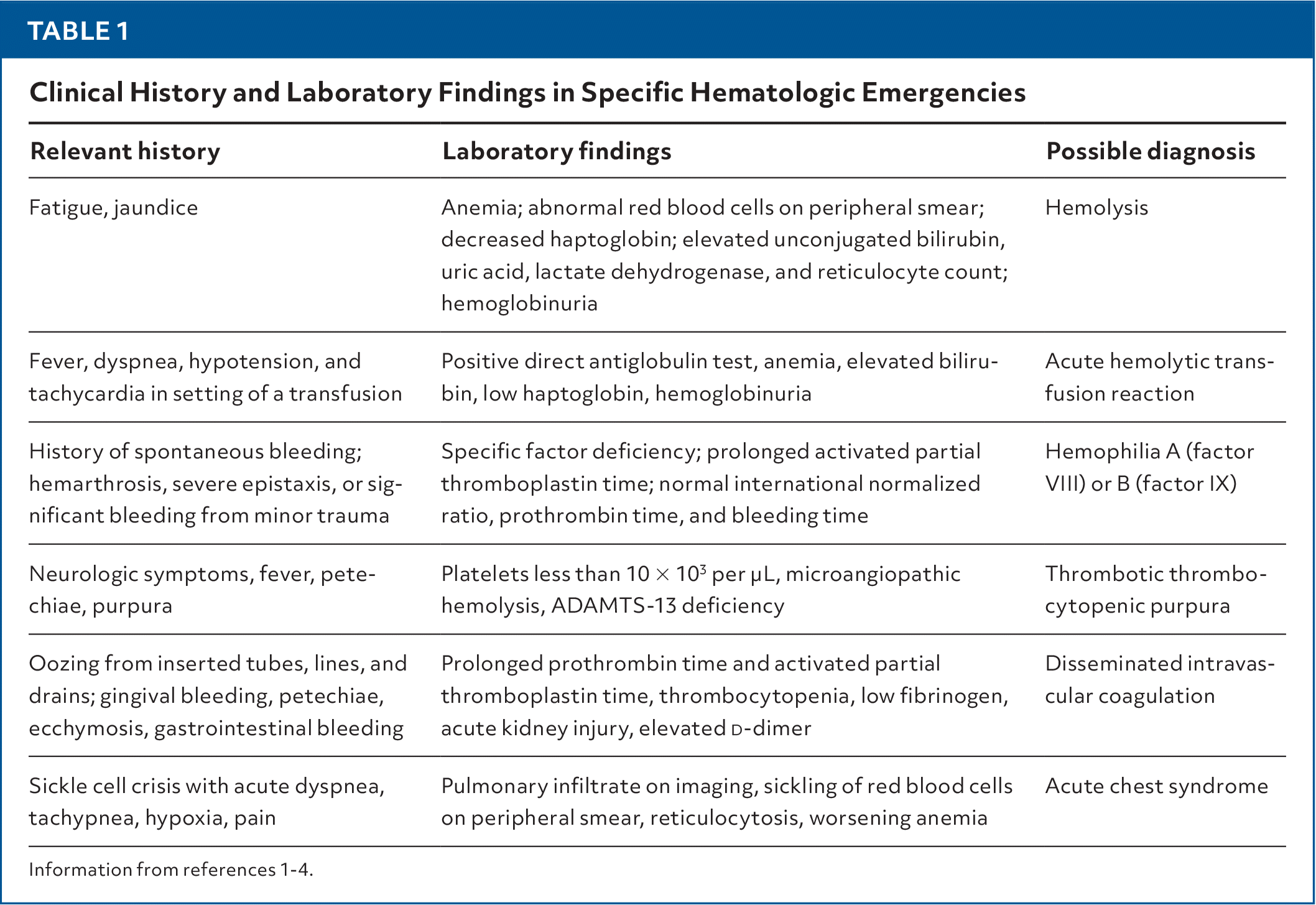 Hematologic Emergencies: Recognition and Initial Management | AAFP