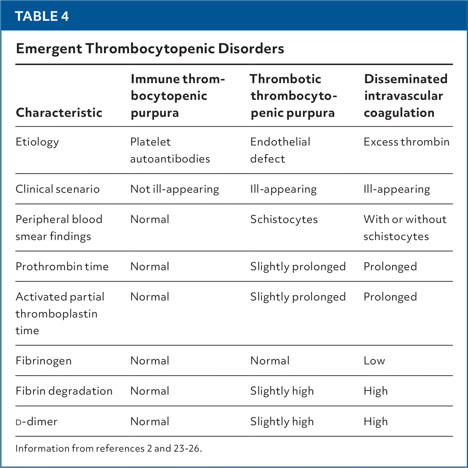 Hematologic Emergencies: Recognition and Initial Management | AAFP