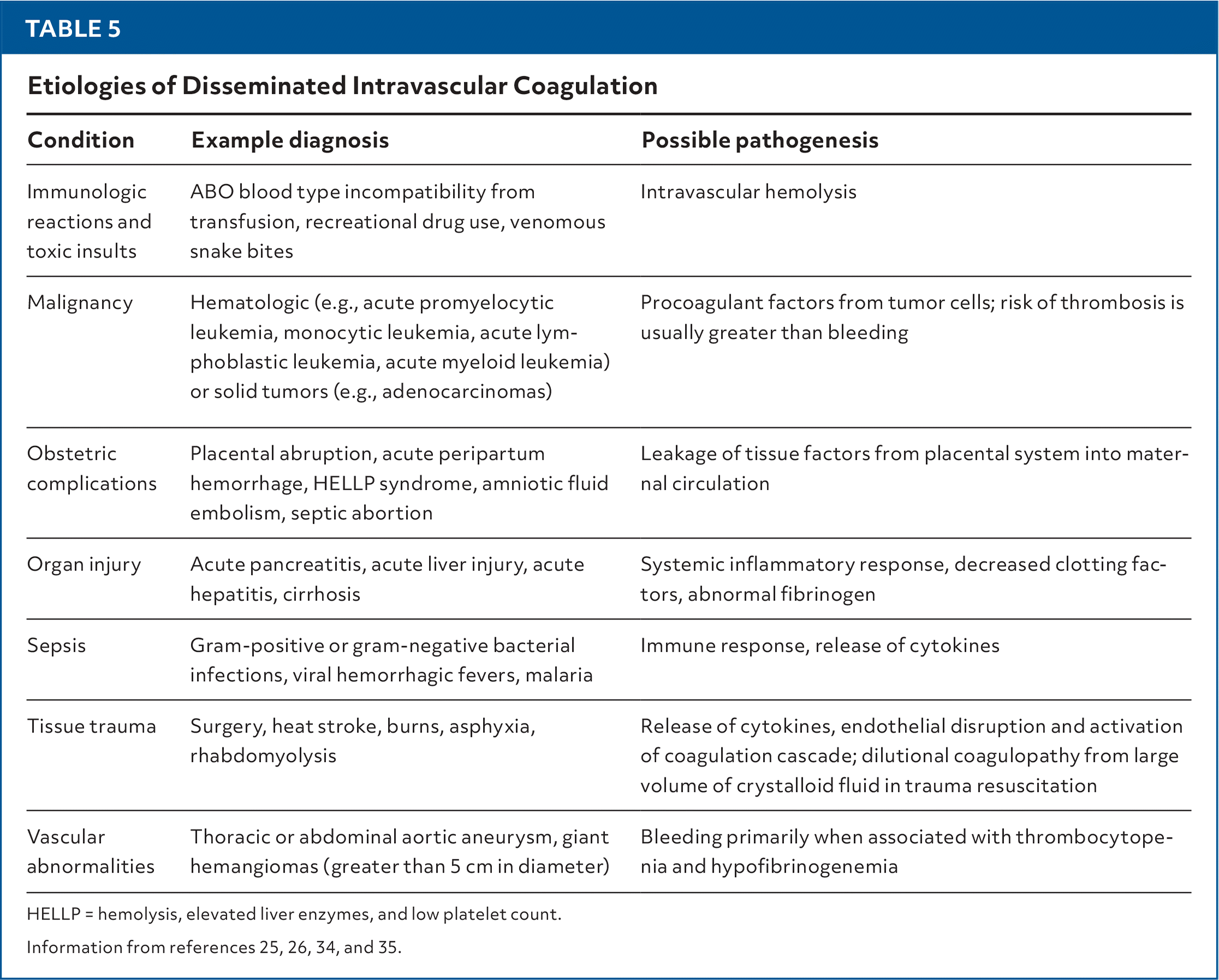 Hematologic Emergencies: Recognition and Initial Management | AAFP