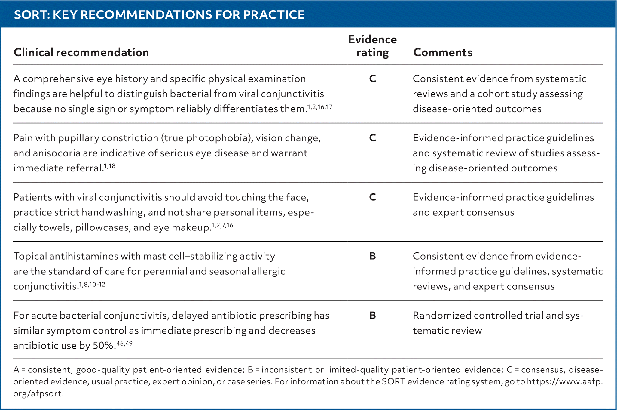 Evidence rating Comments