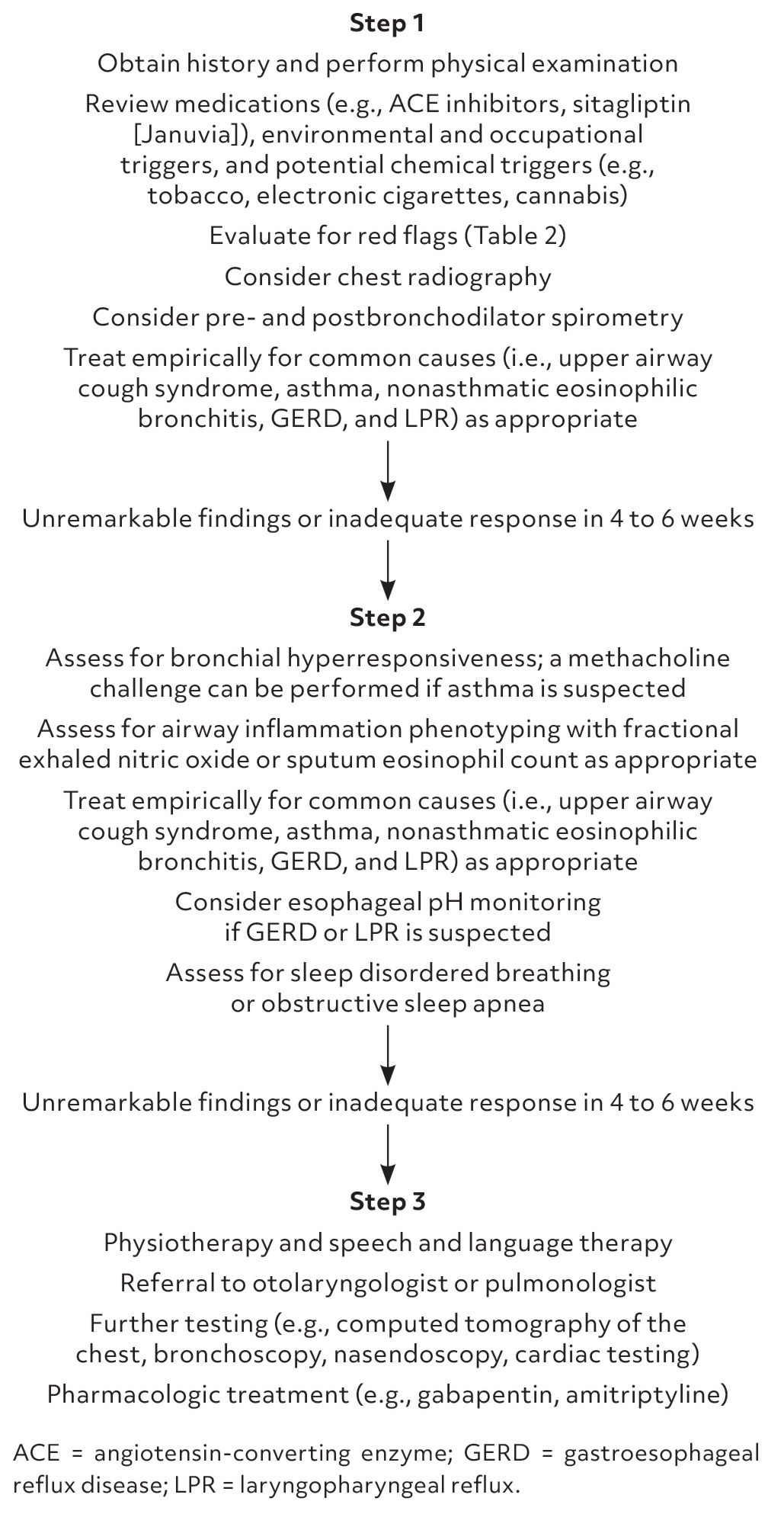 Chronic Cough: Evaluation and Management | AAFP