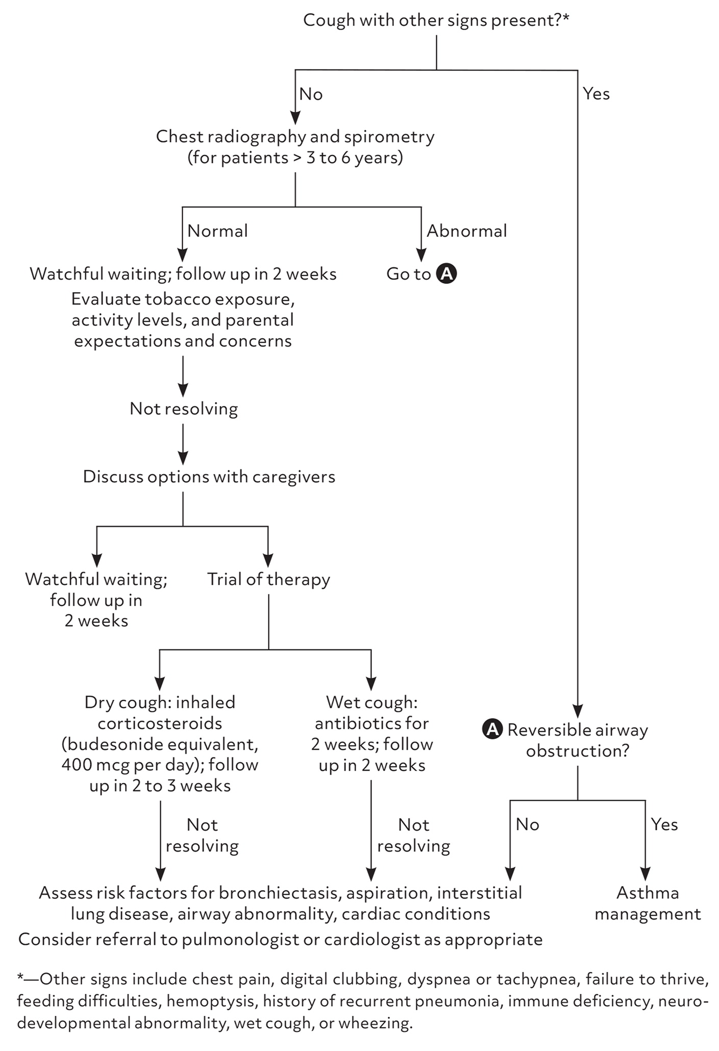 Chronic Cough: Evaluation and Management | AAFP