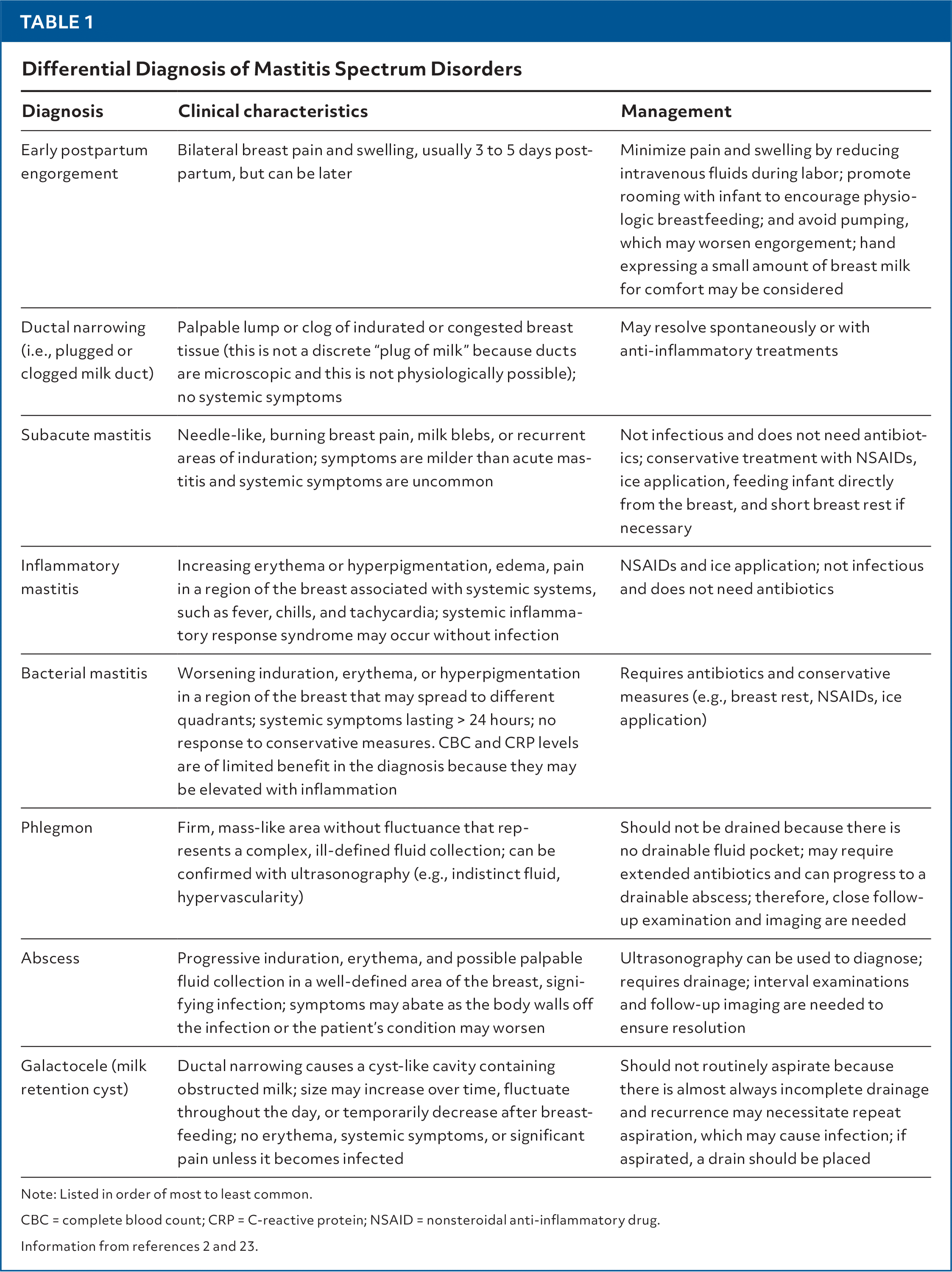 Mastitis: Rapid Evidence Review | AAFP
