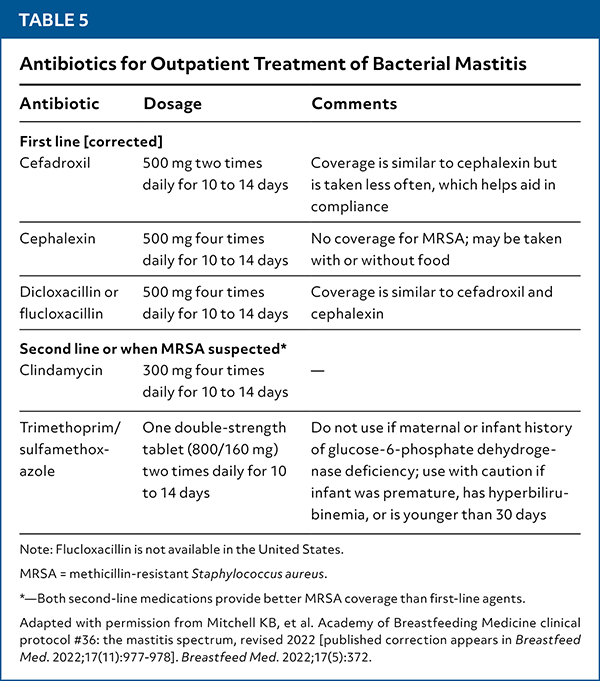 Mastitis: Rapid Evidence Review | AAFP