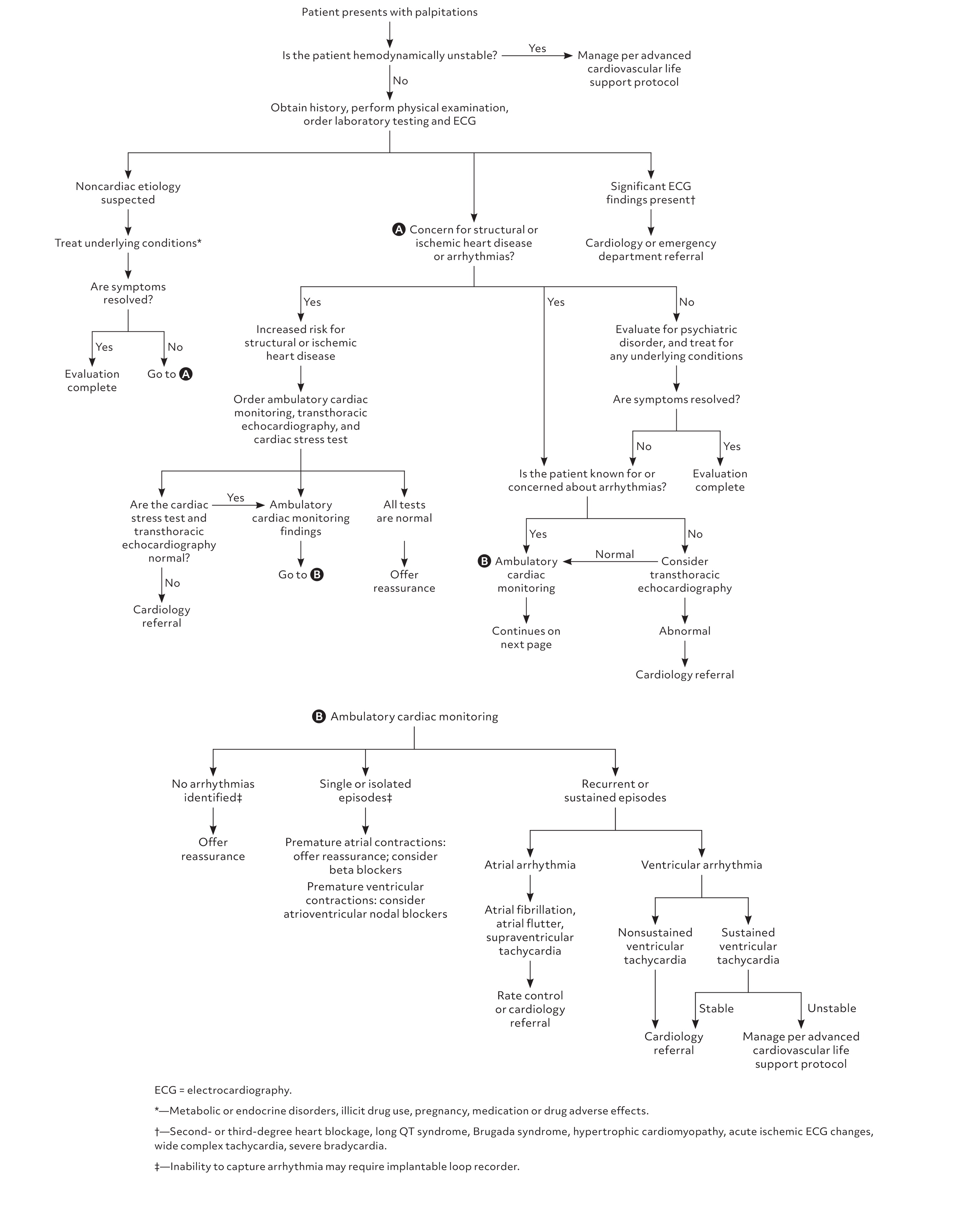 Palpitations: Evaluation, Management, and Wearable Smart Devices | AAFP