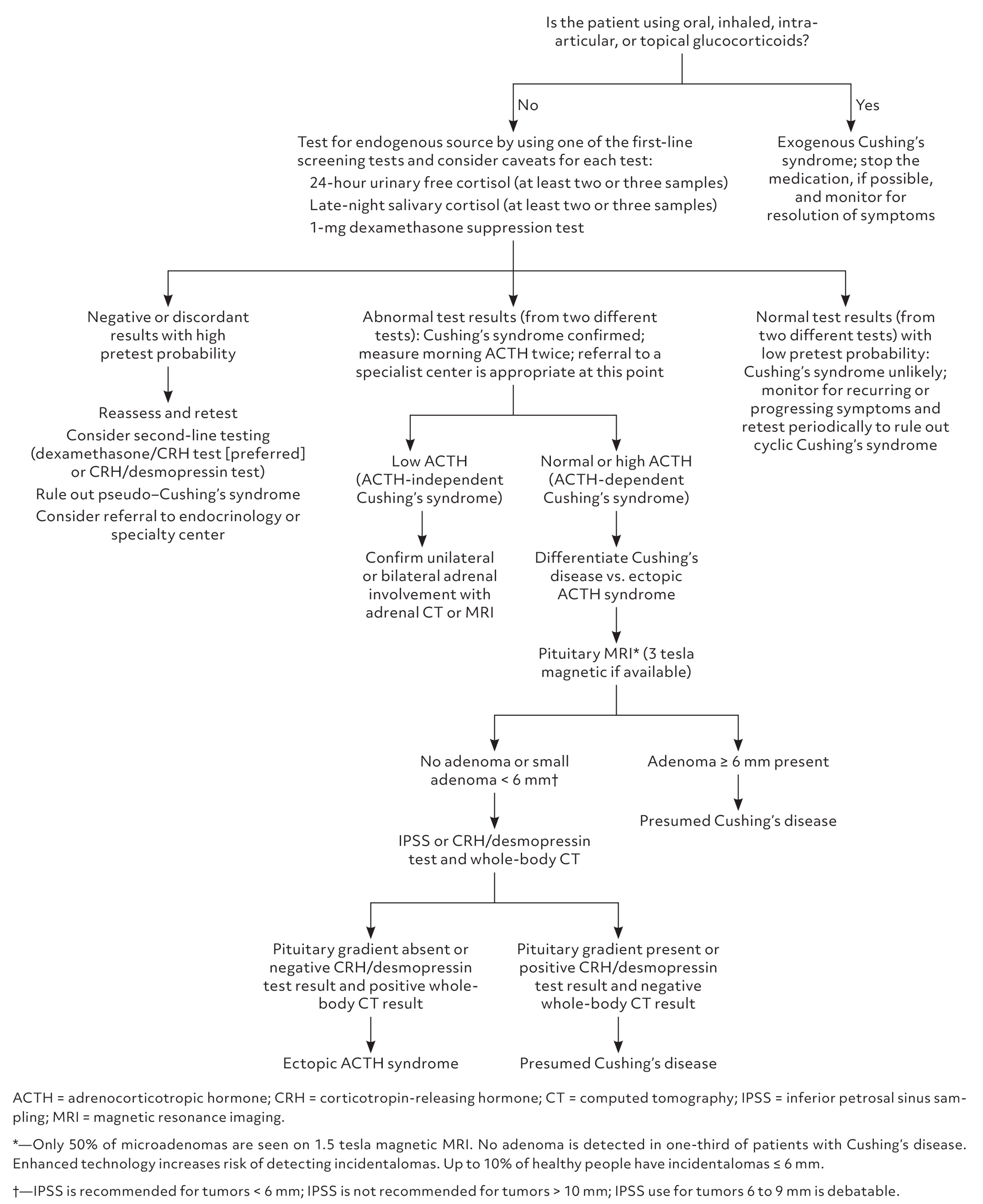Cushing's Syndrome: Rapid Evidence Review | AAFP