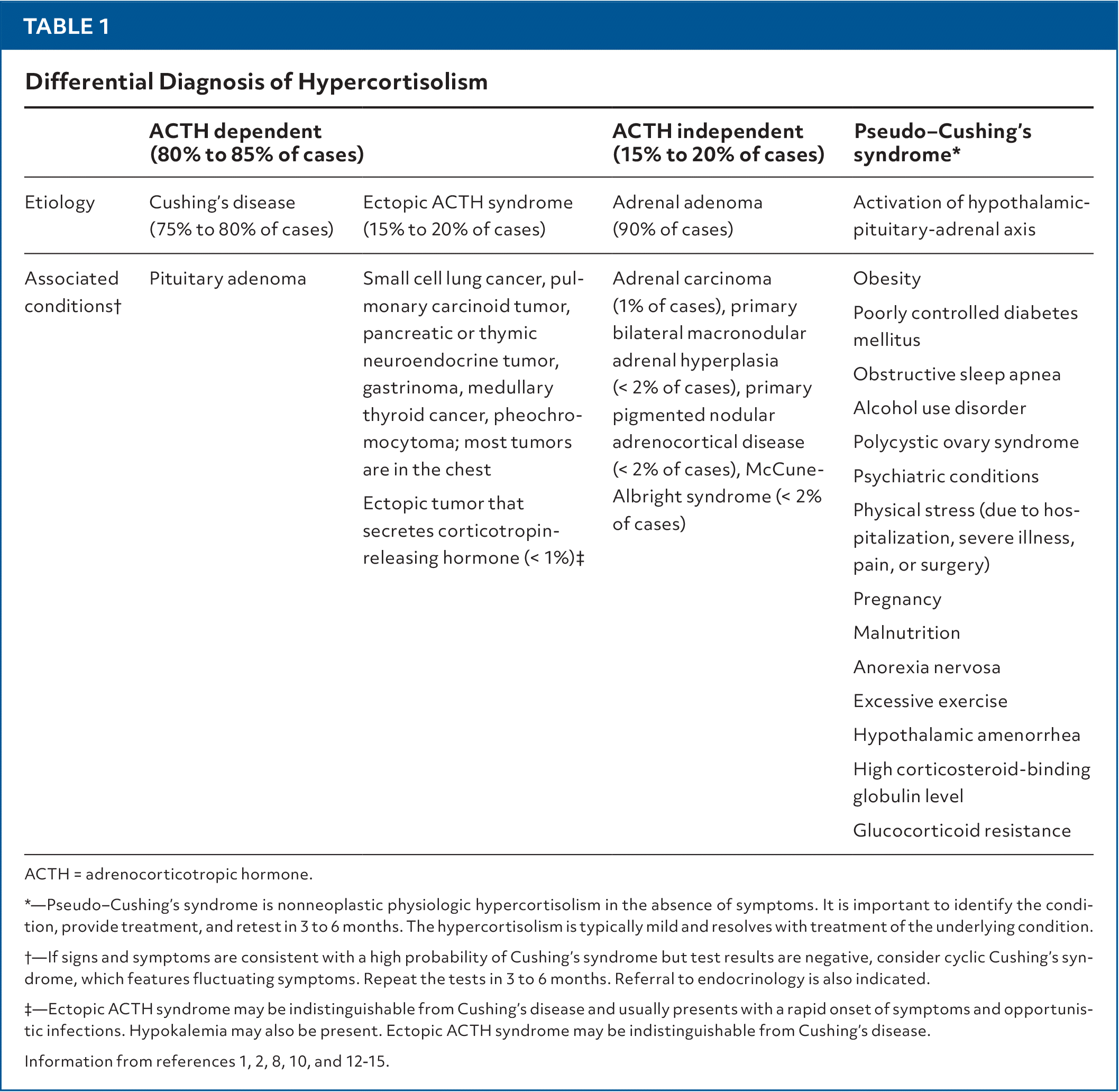 Cushing's Syndrome: Rapid Evidence Review | AAFP