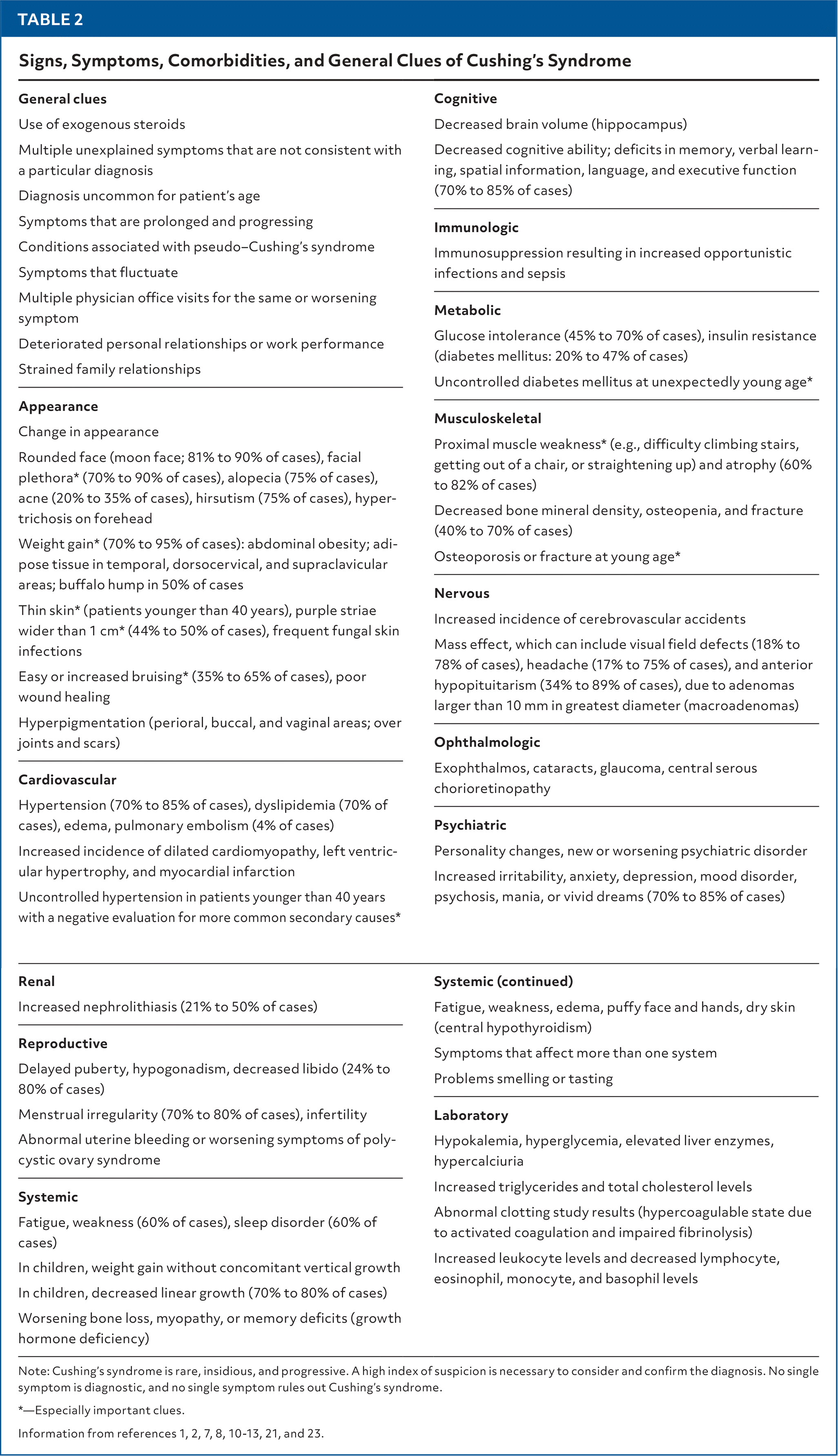 Cushing's Syndrome: Rapid Evidence Review | AAFP