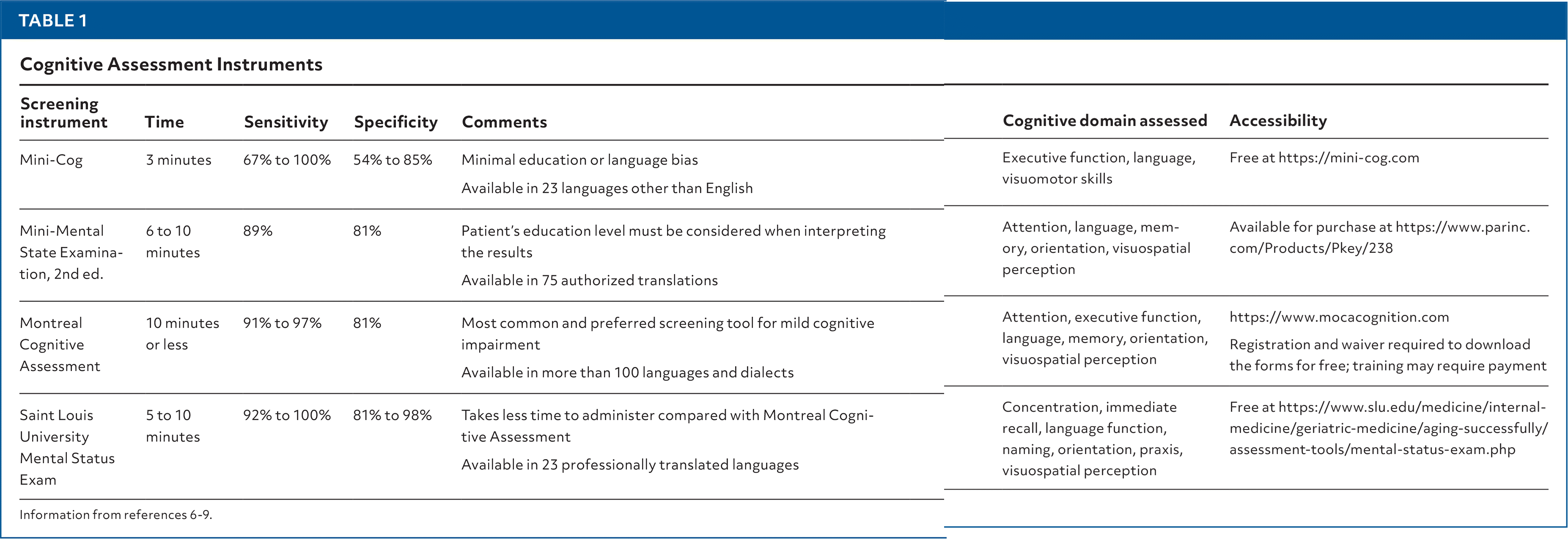Screening instrument Time