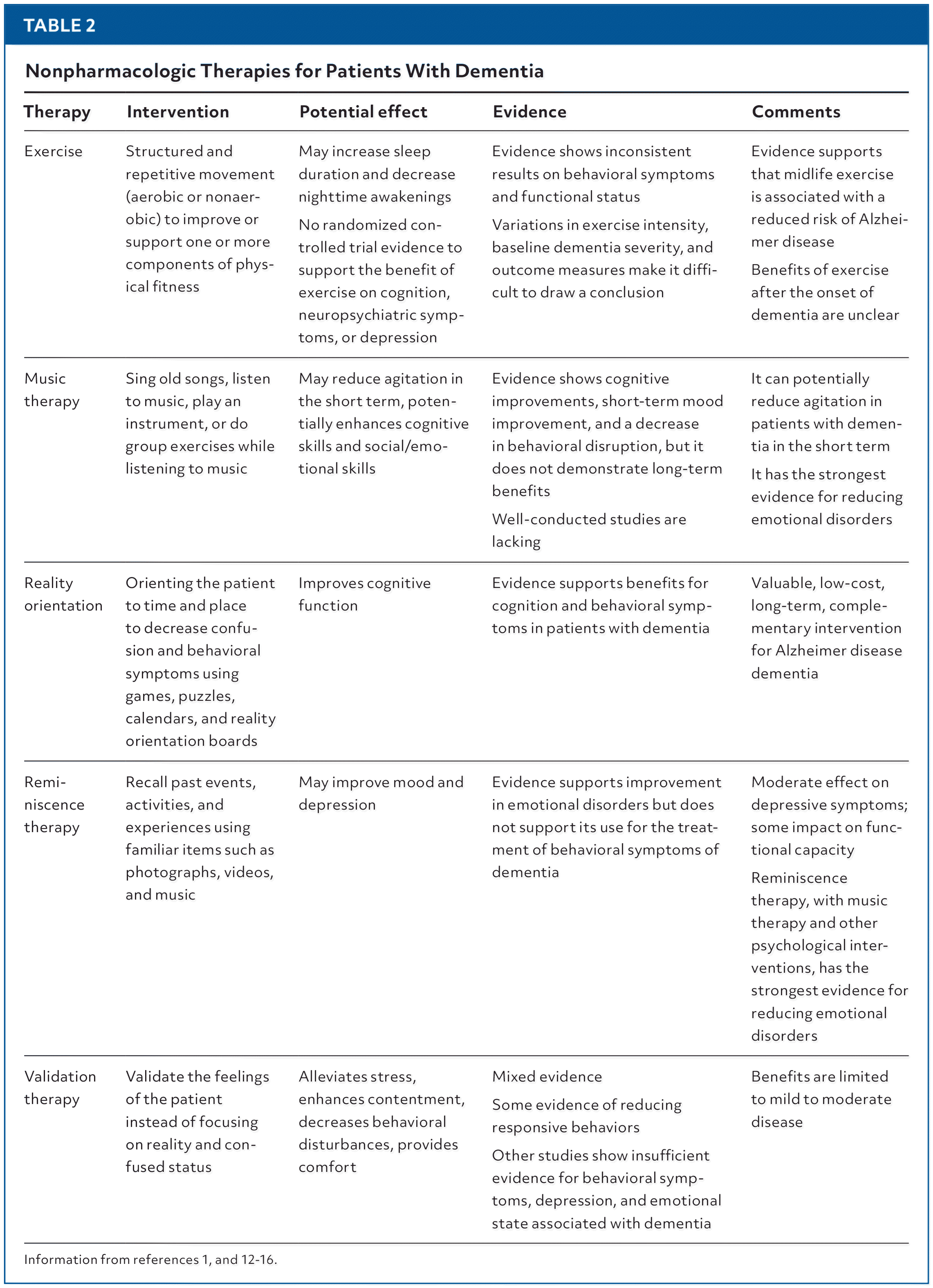 Alzheimer Disease: Treatment of Cognitive and Functional Symptoms | AAFP