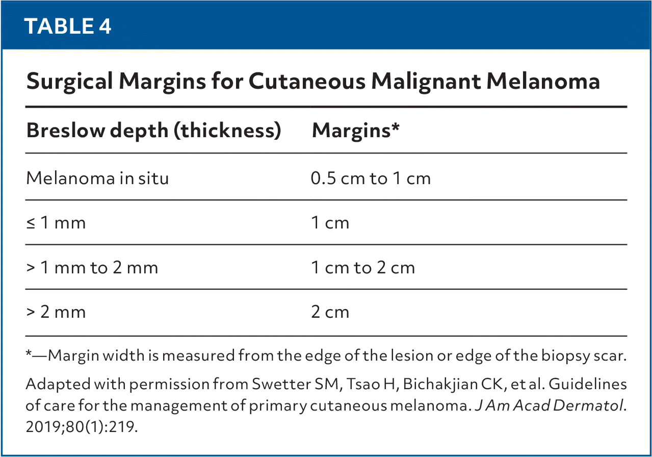 Melanoma: Diagnosis and Treatment | AAFP