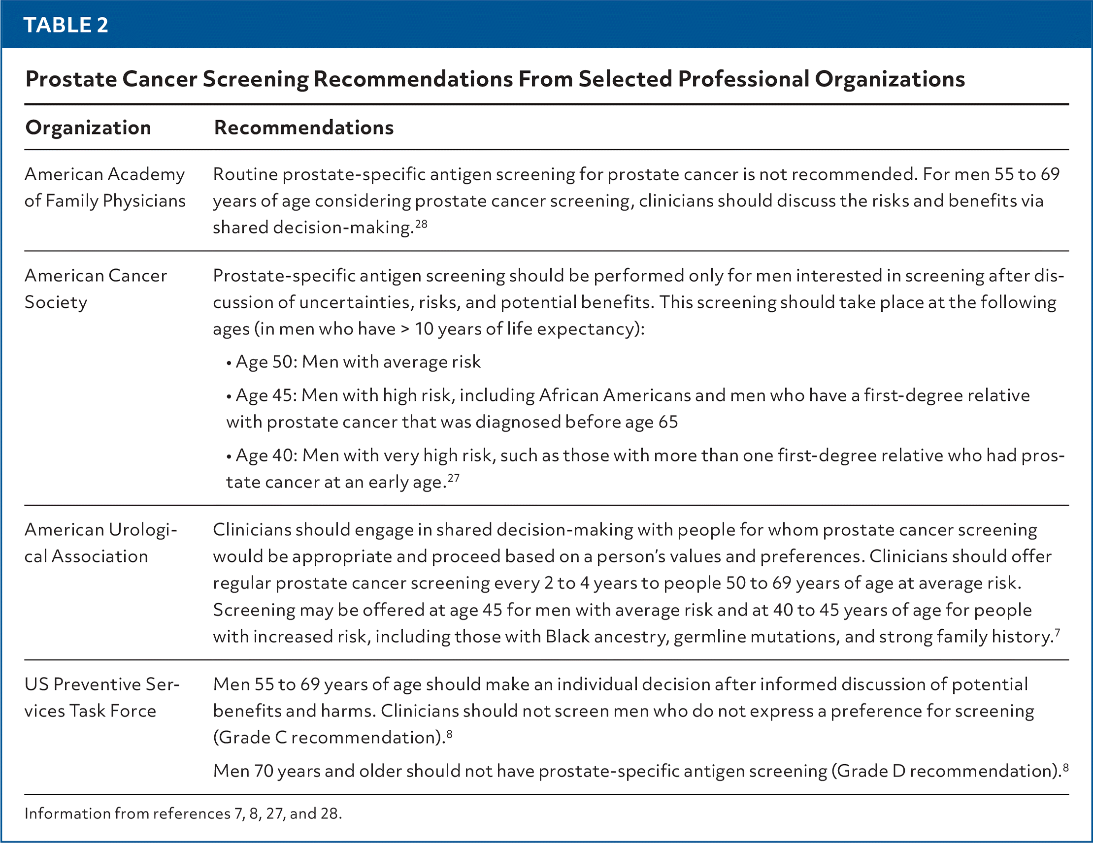 Prostate Cancer Screening: Common Questions and Answers | AAFP