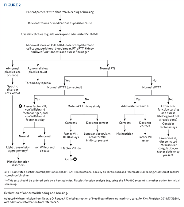 Bleeding and Bruising: Primary Care Evaluation | AAFP