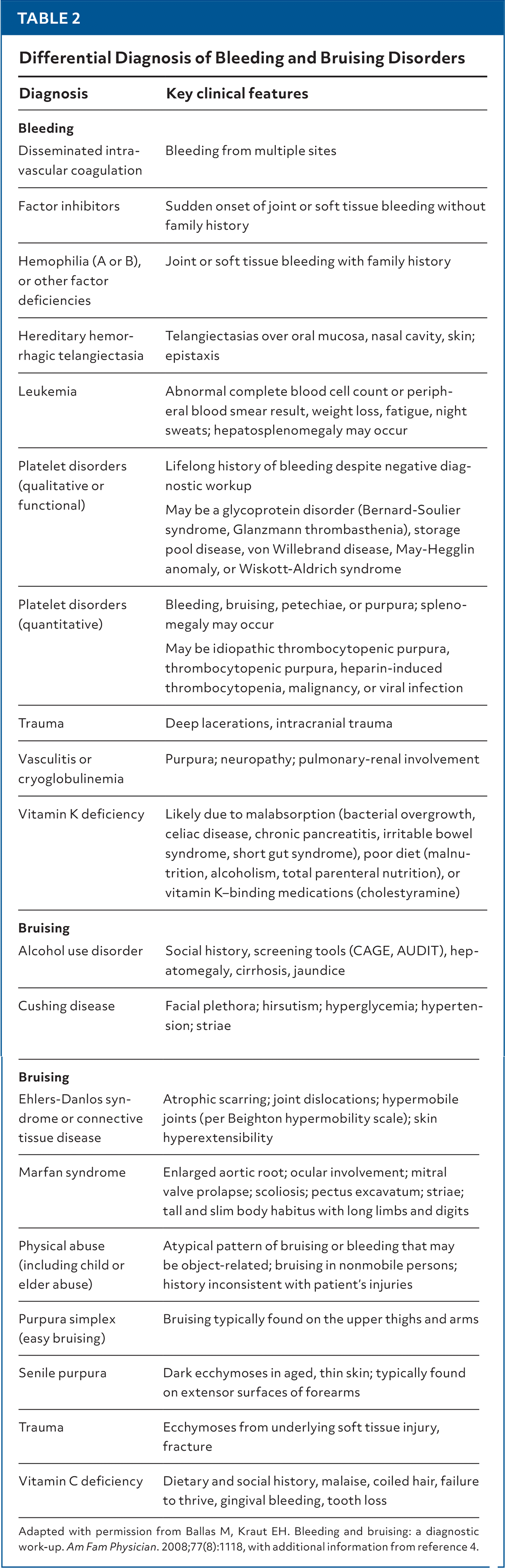 Bleeding and Bruising: Primary Care Evaluation | AAFP