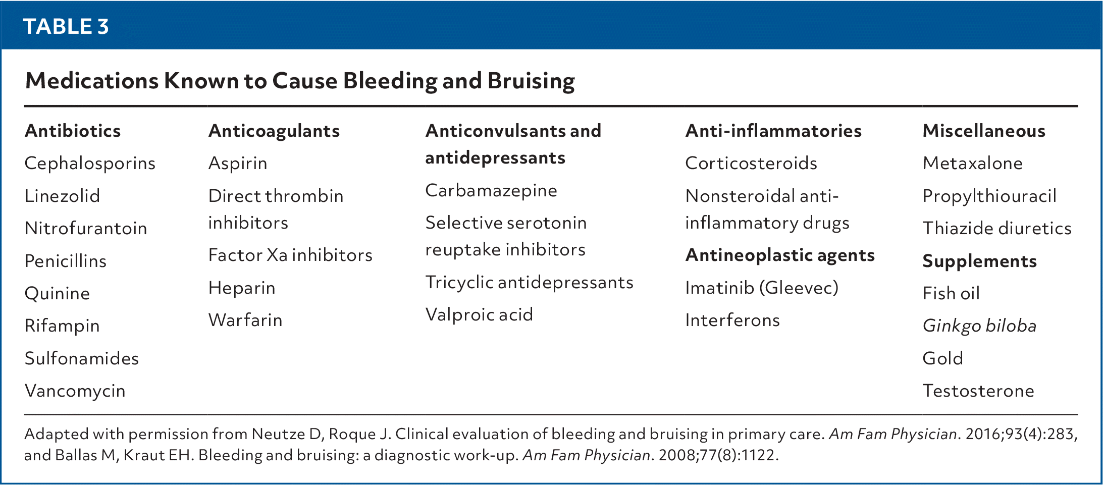 Bleeding and Bruising: Primary Care Evaluation | AAFP