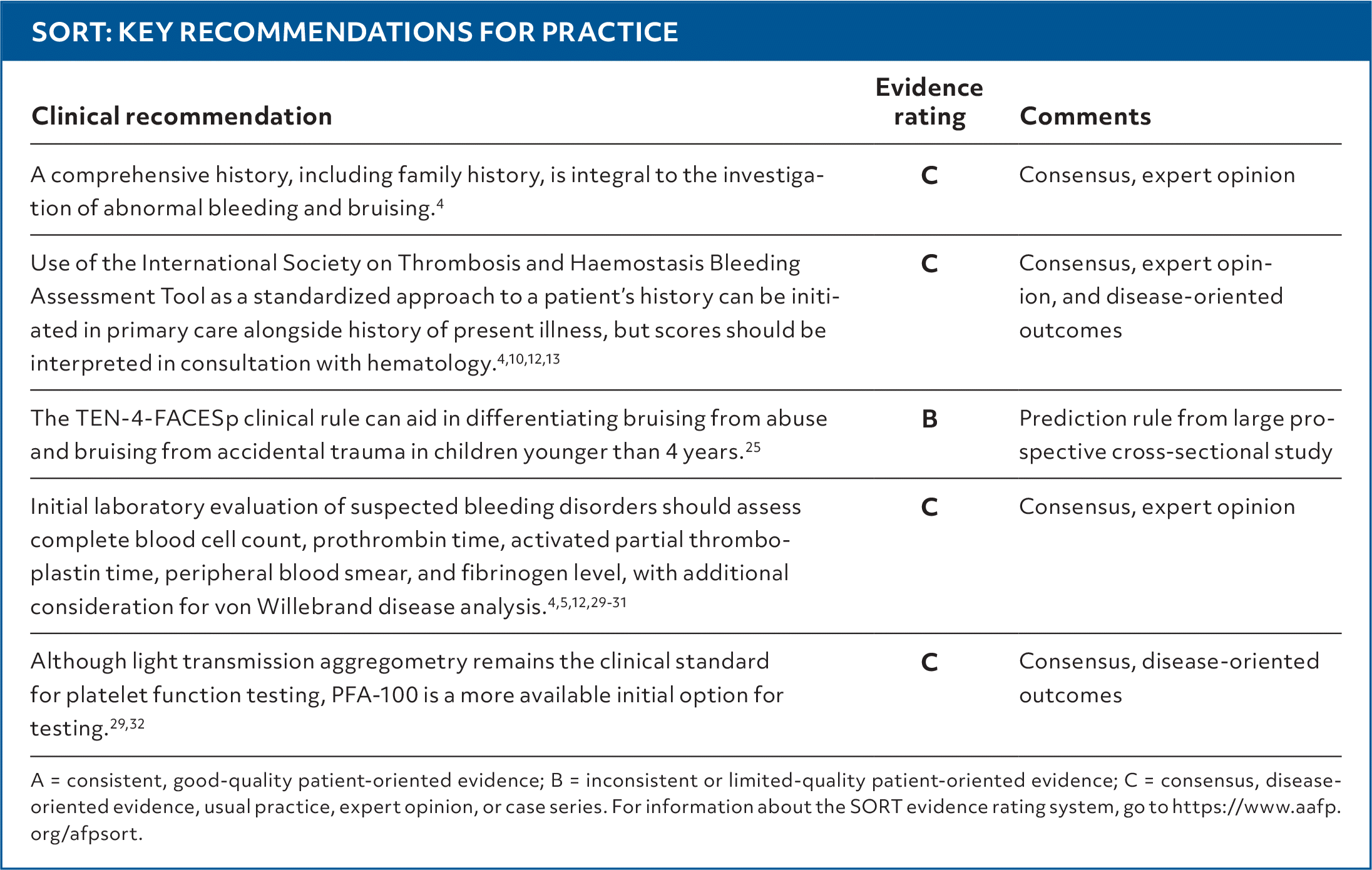 Evidence rating Comments