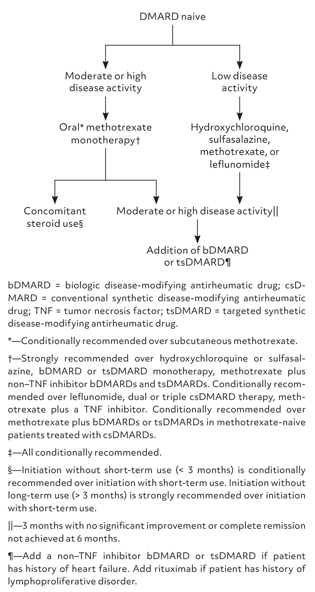 Rheumatoid Arthritis: Diagnosis and Management for the Family Physician ...