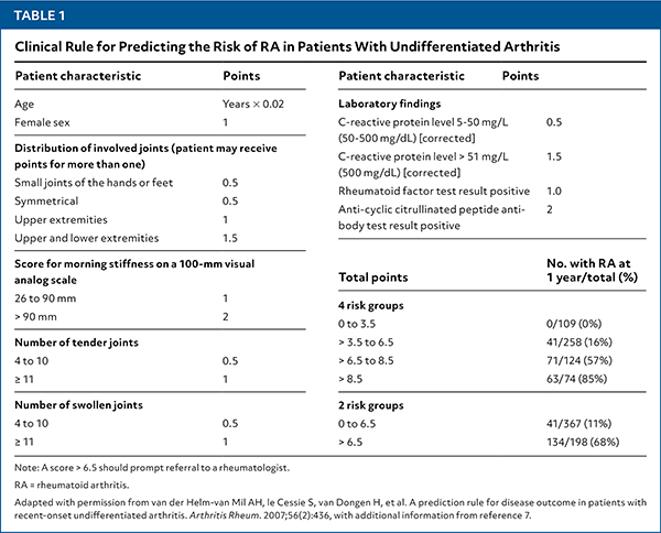 Rheumatoid Arthritis: Diagnosis and Management for the Family Physician ...