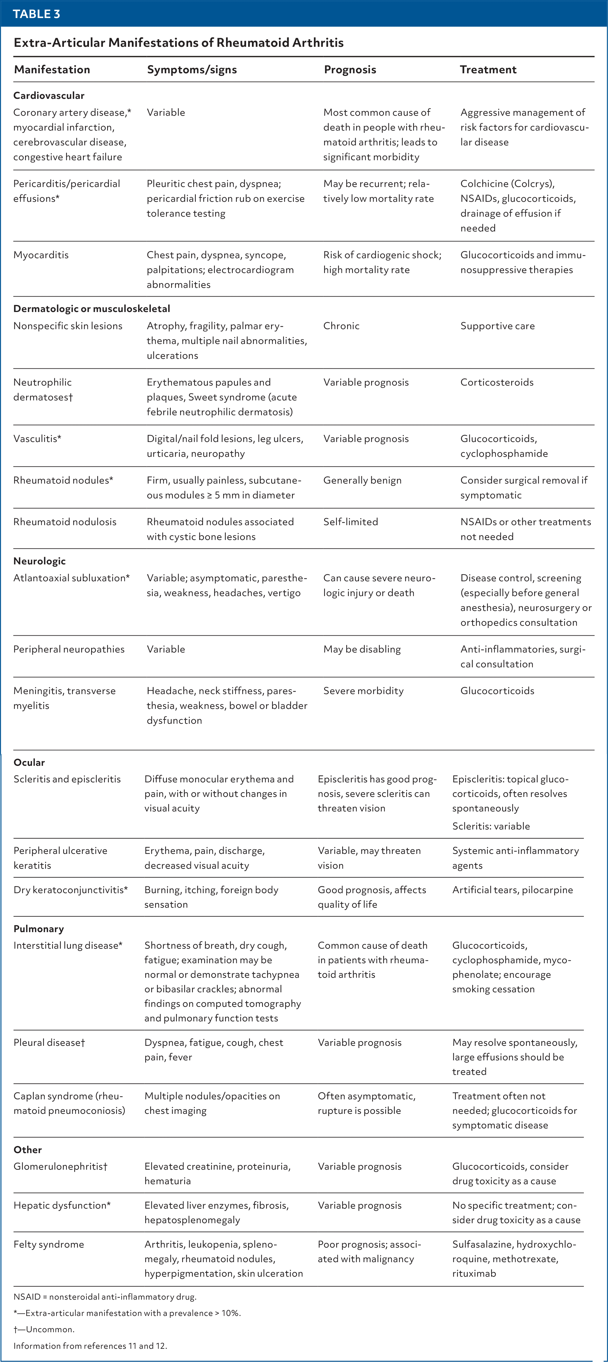 Rheumatoid Arthritis: Diagnosis and Management for the Family Physician ...
