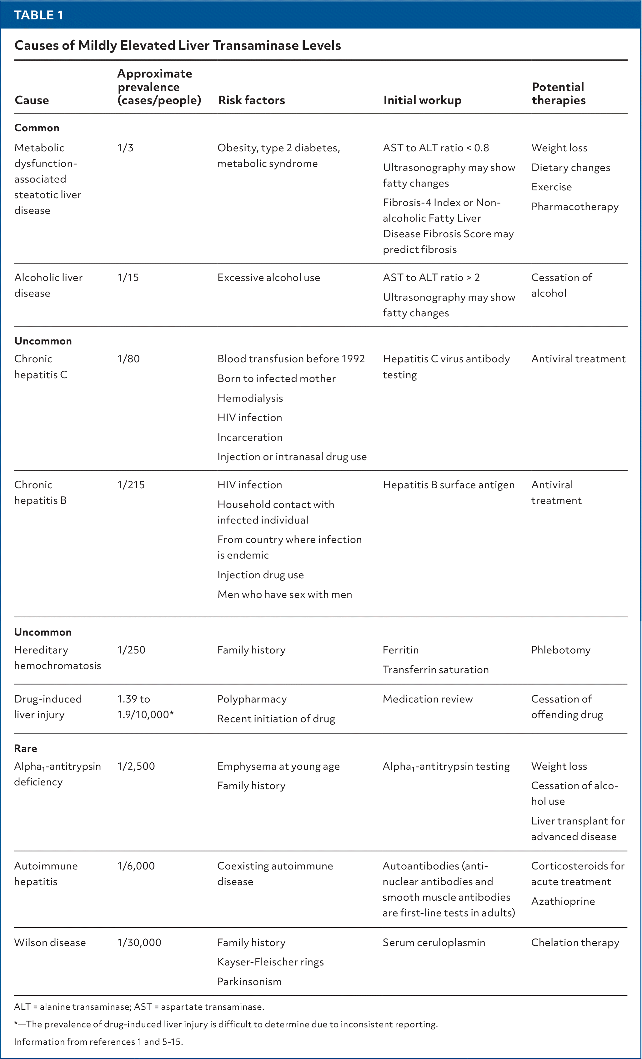 Mildly Elevated Liver Transaminase Levels: Causes and Evaluation | AAFP