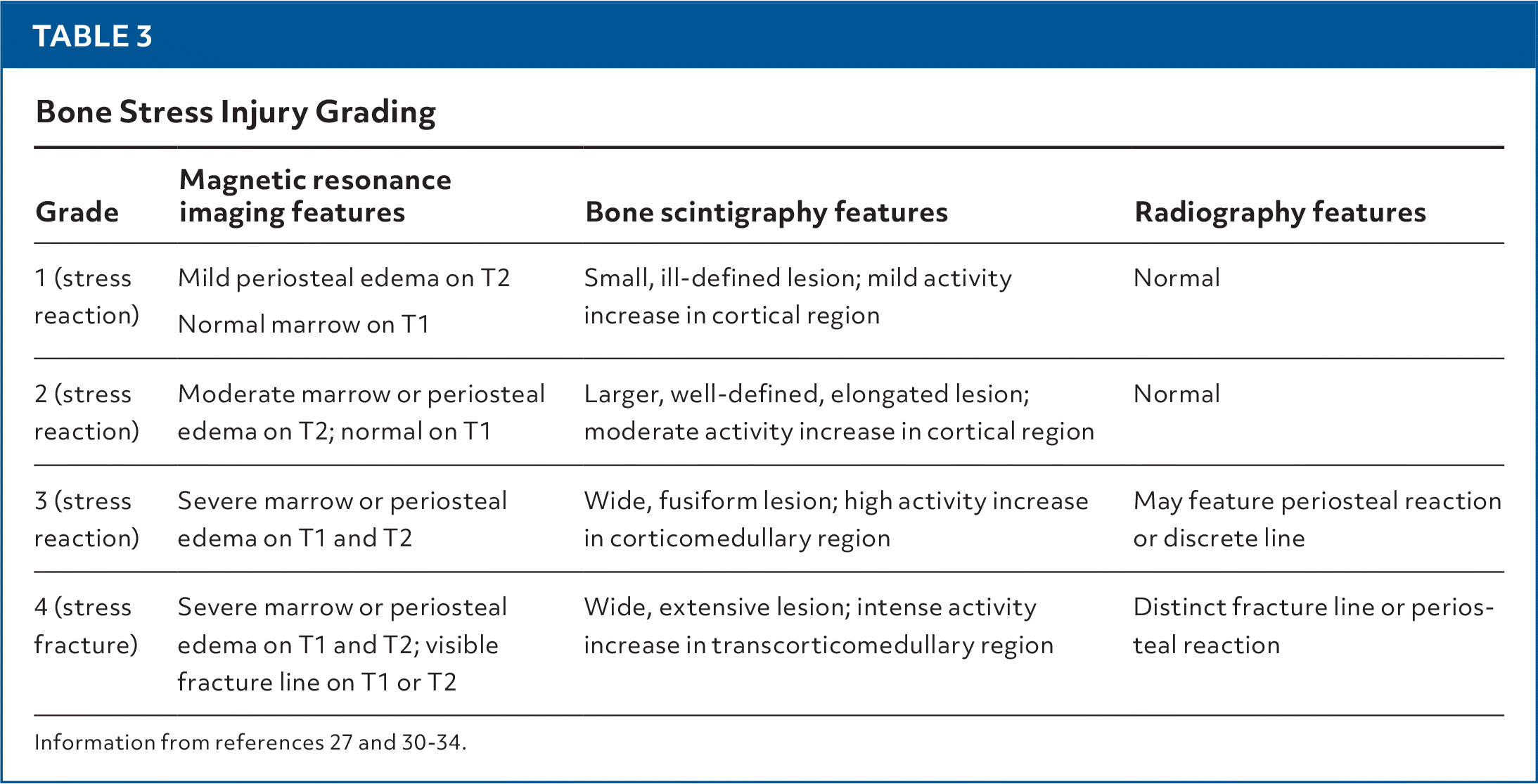 Bone Stress Injuries: Diagnosis and Management | AAFP