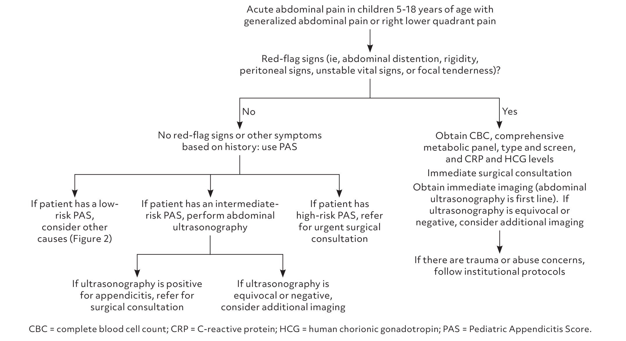 Acute Abdominal Pain in Children: Evaluation and Management | AAFP