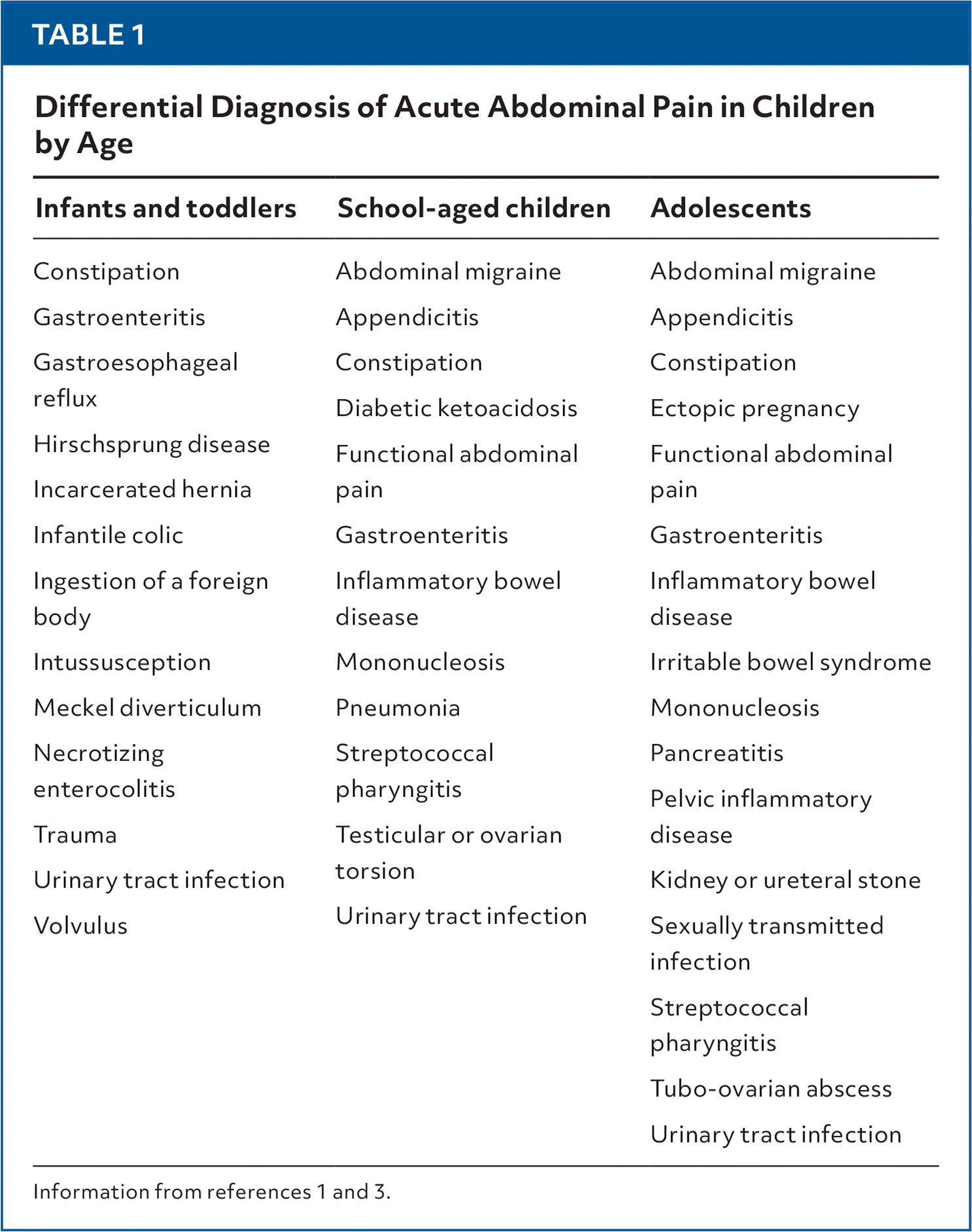 Acute Abdominal Pain in Children: Evaluation and Management | AAFP