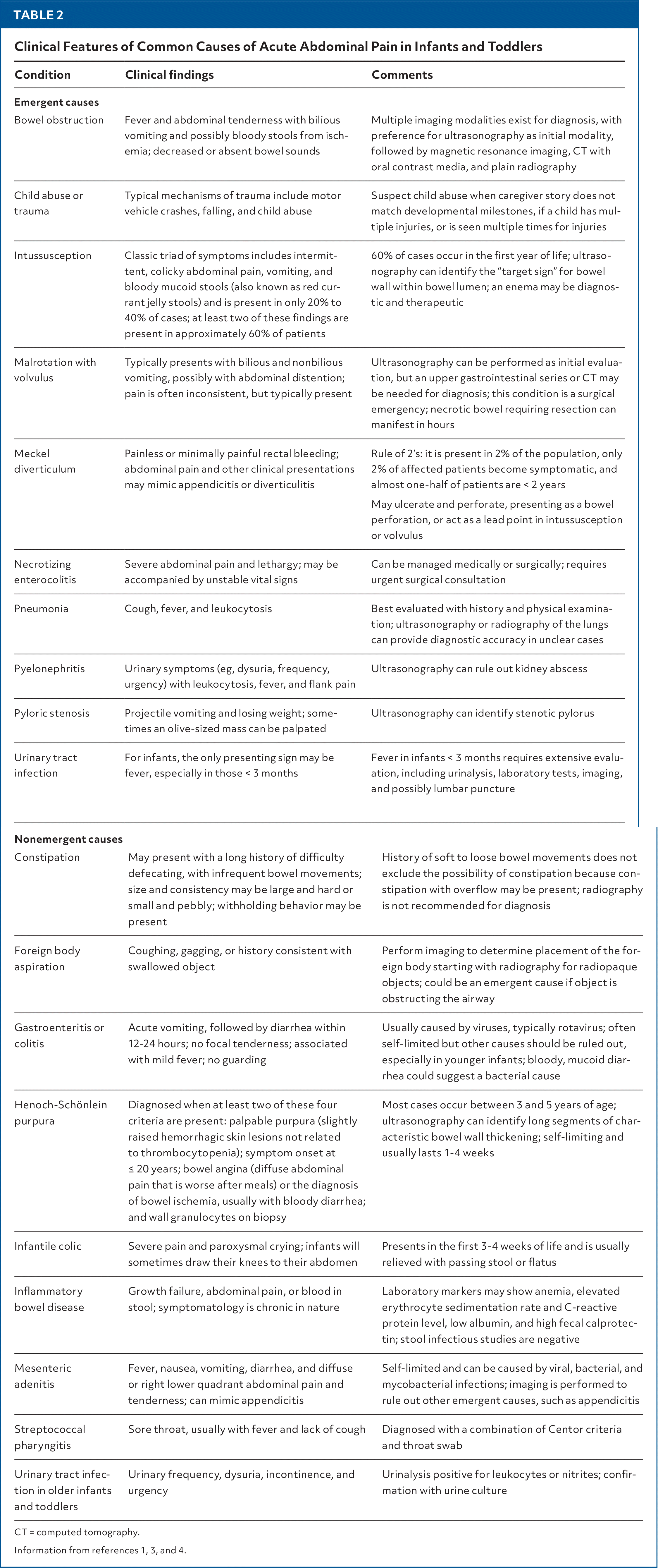 Acute Abdominal Pain in Children: Evaluation and Management | AAFP