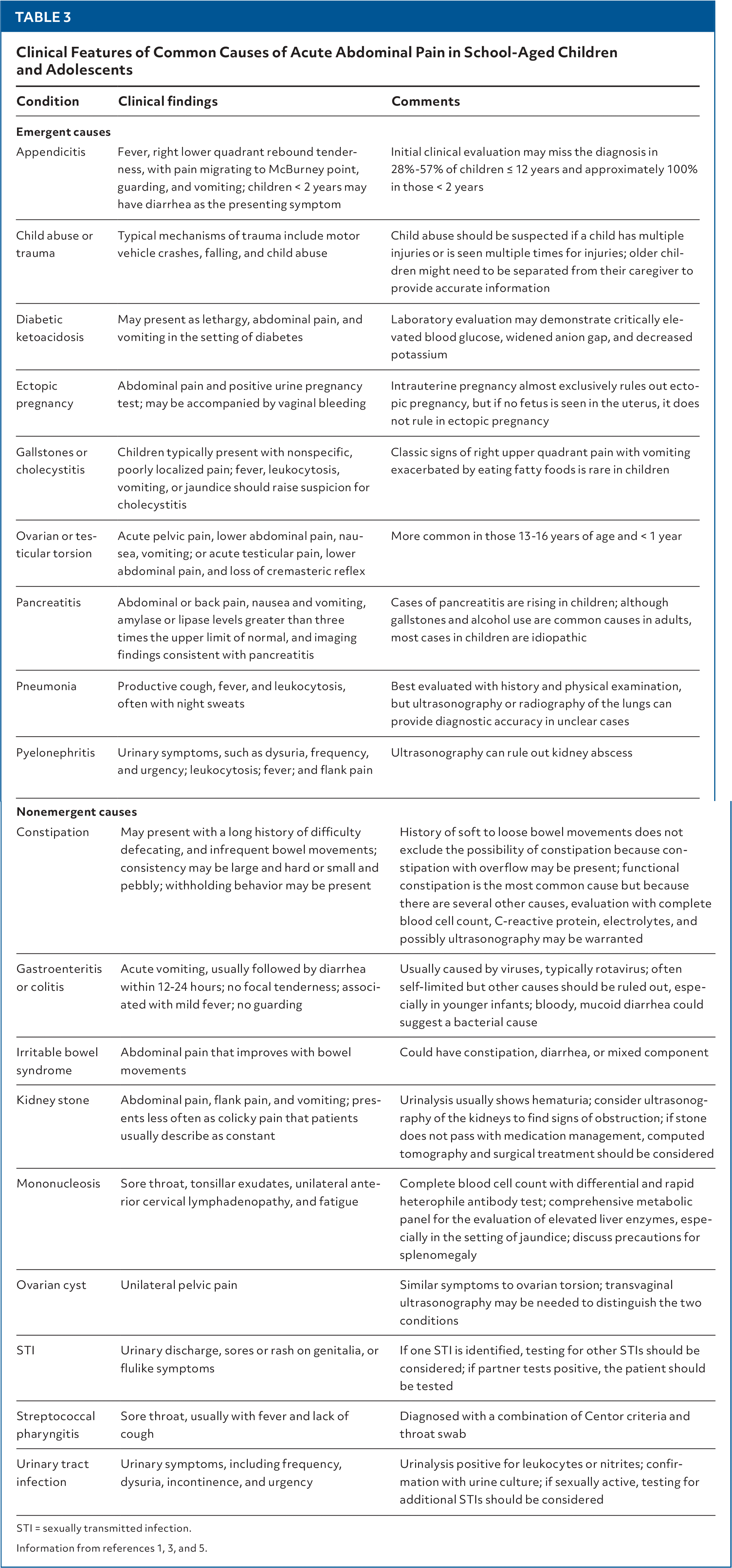 Acute Abdominal Pain in Children: Evaluation and Management | AAFP
