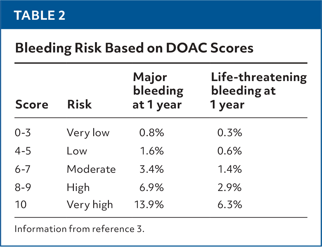 Predicting Bleeding Risk in Patients With Atrial Fibrillation Who Are ...