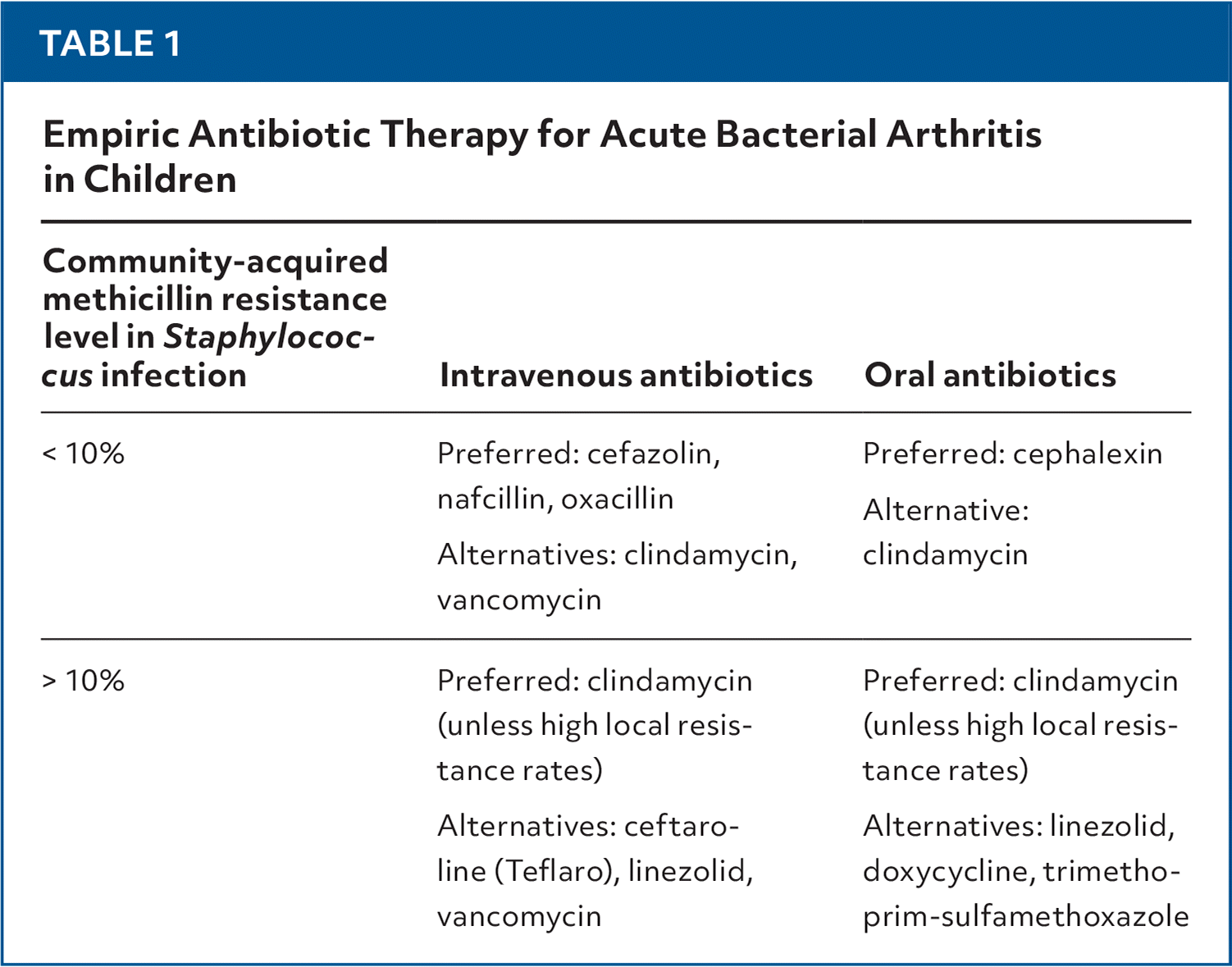 Acute Bacterial Arthritis in Children: Guidelines From the Pediatric ...
