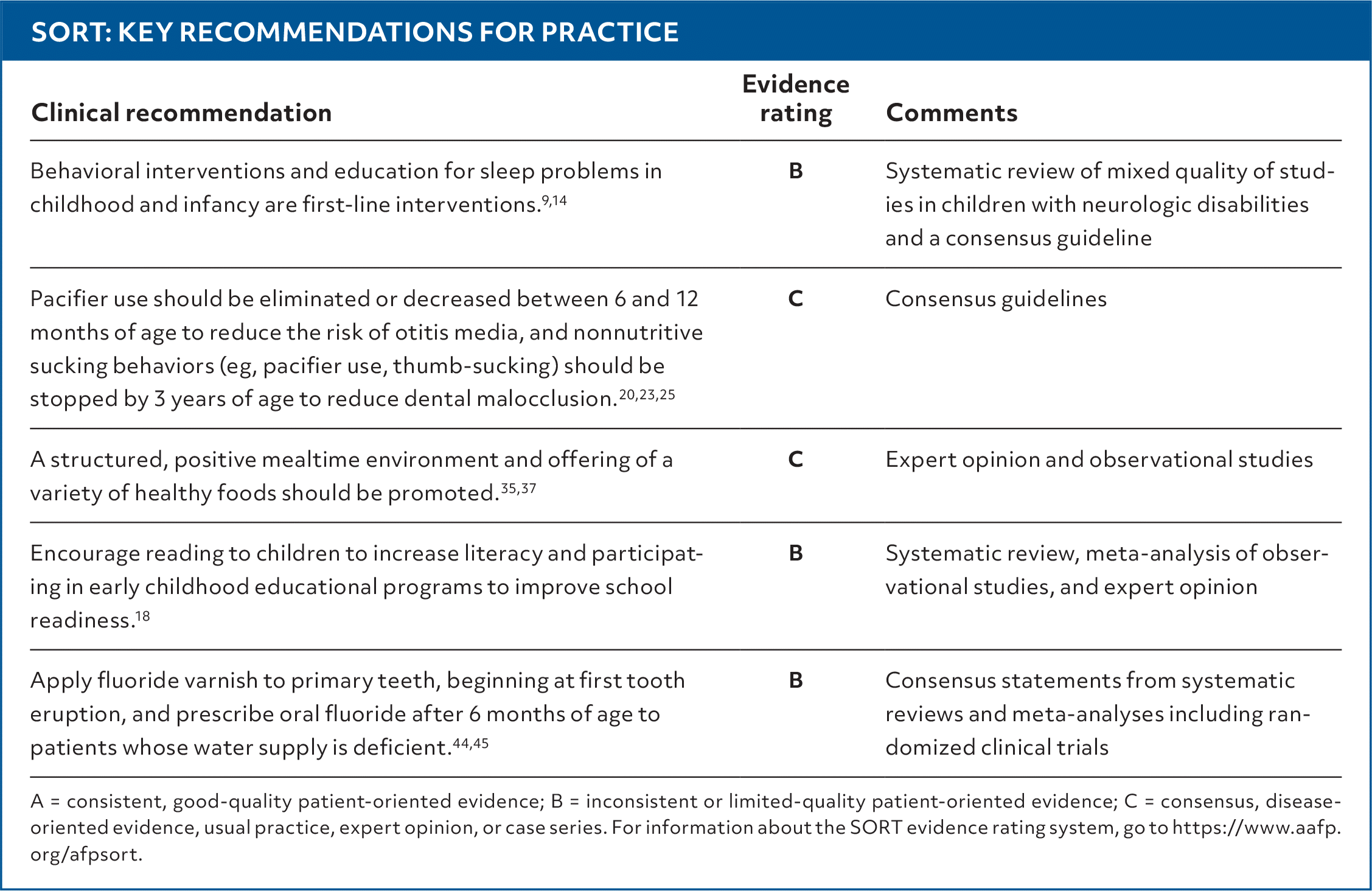 Evidence rating Comments
