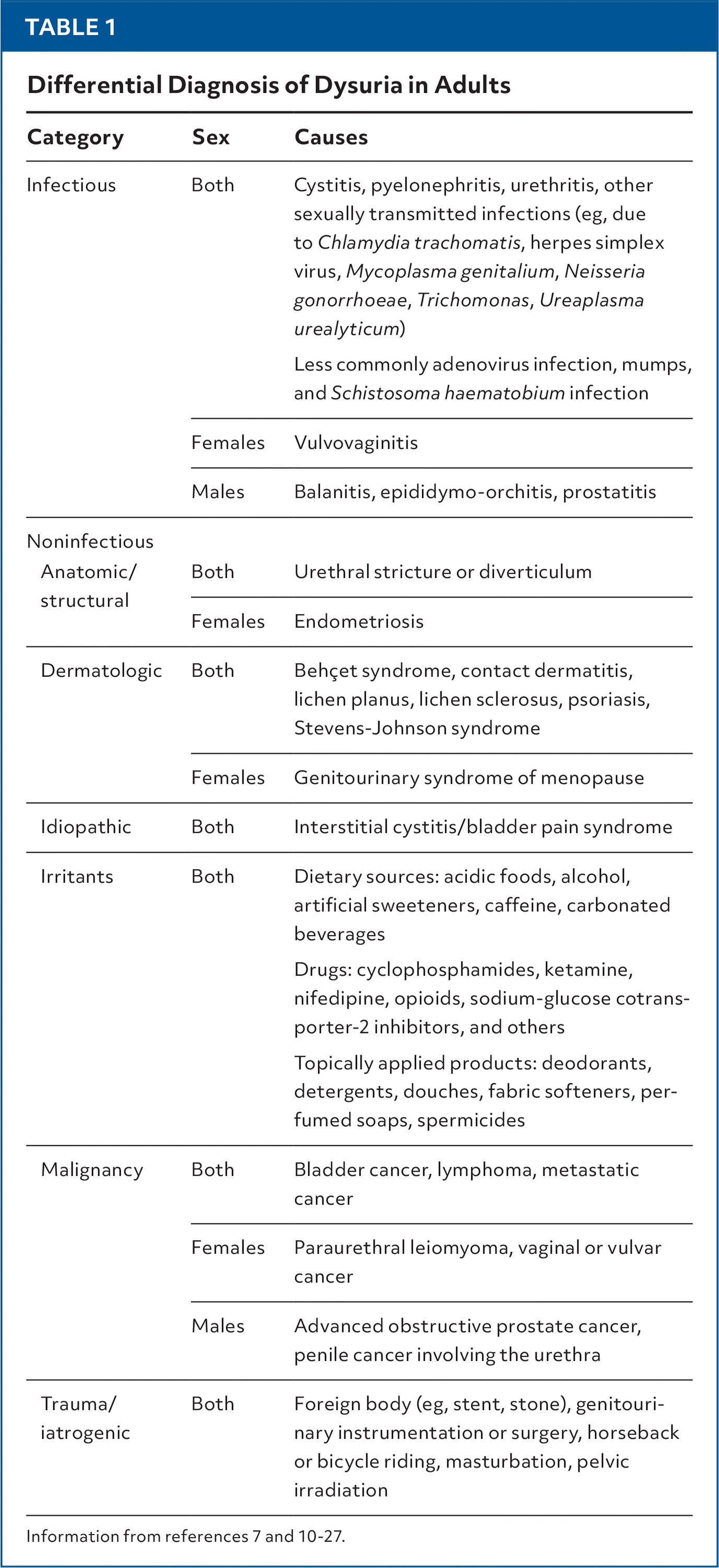 Dysuria: Evaluation and Differential Diagnosis in Adults | AAFP