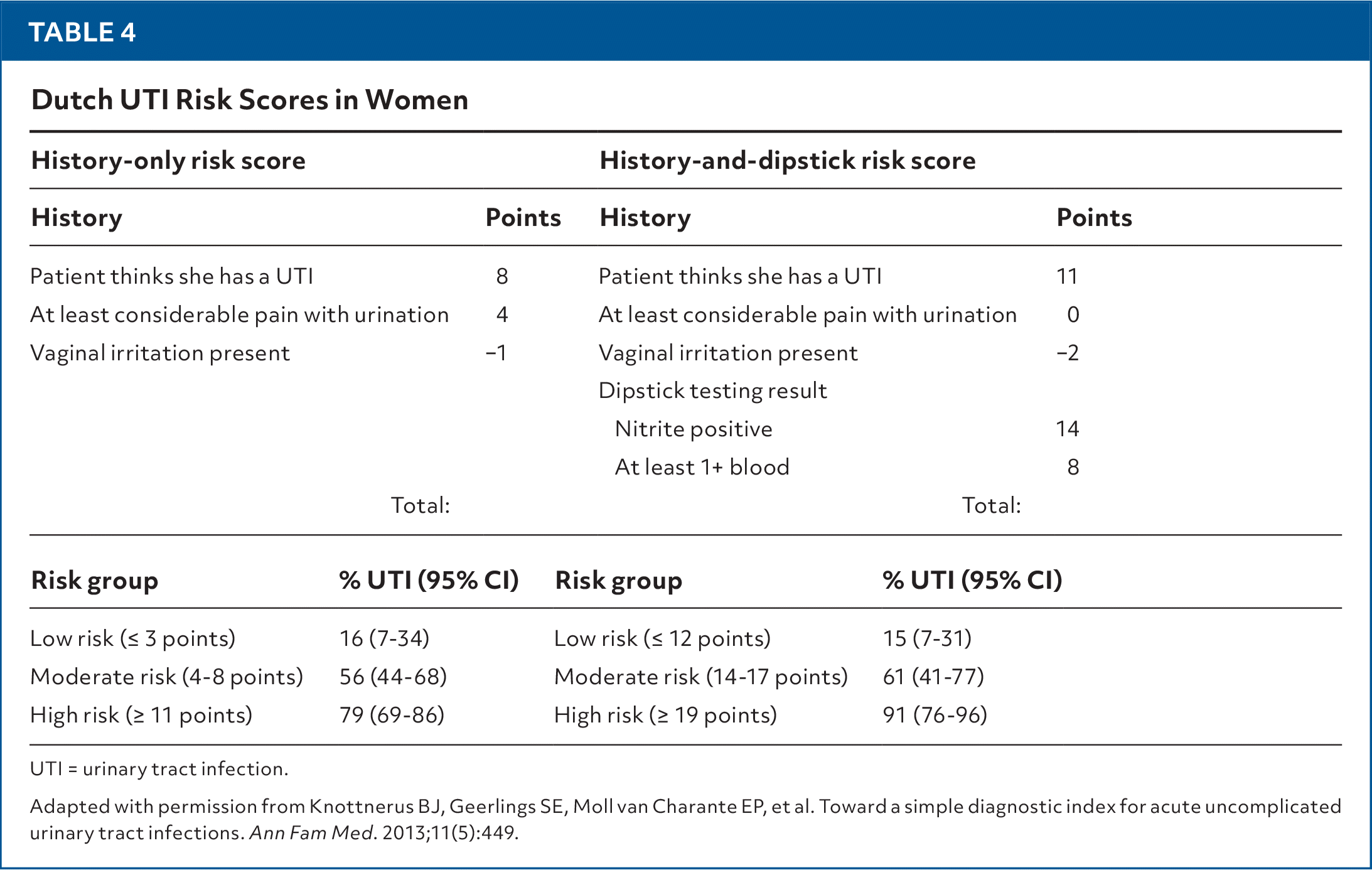 Dysuria: Evaluation and Differential Diagnosis in Adults | AAFP