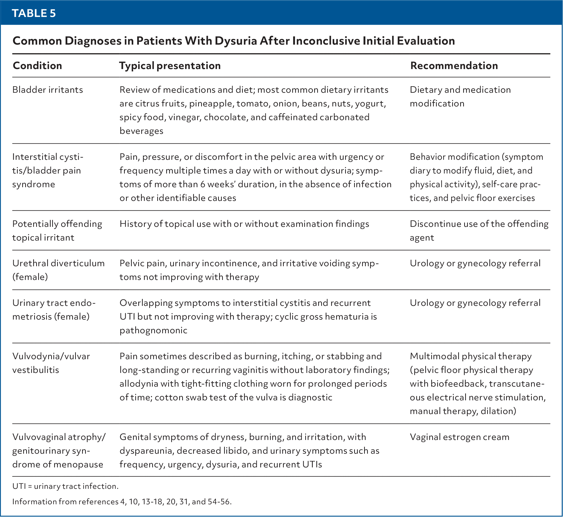 Dysuria: Evaluation and Differential Diagnosis in Adults | AAFP