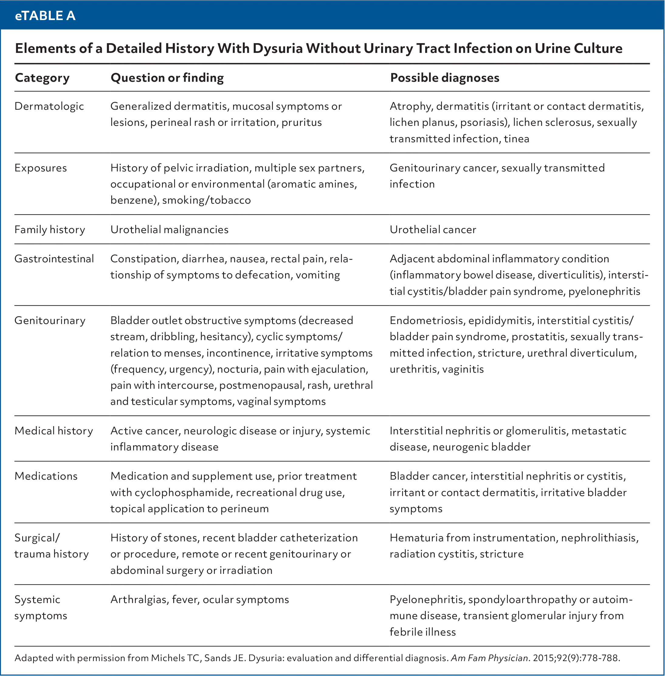 Dysuria: Evaluation and Differential Diagnosis in Adults | AAFP